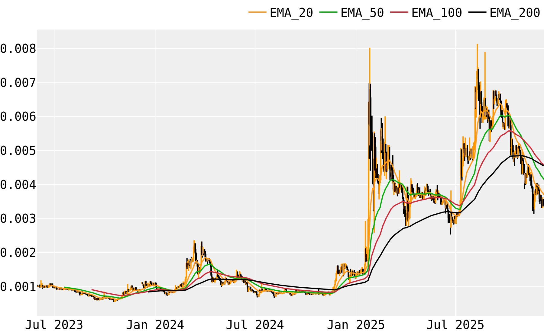 Proton XPR Exponential moving averages