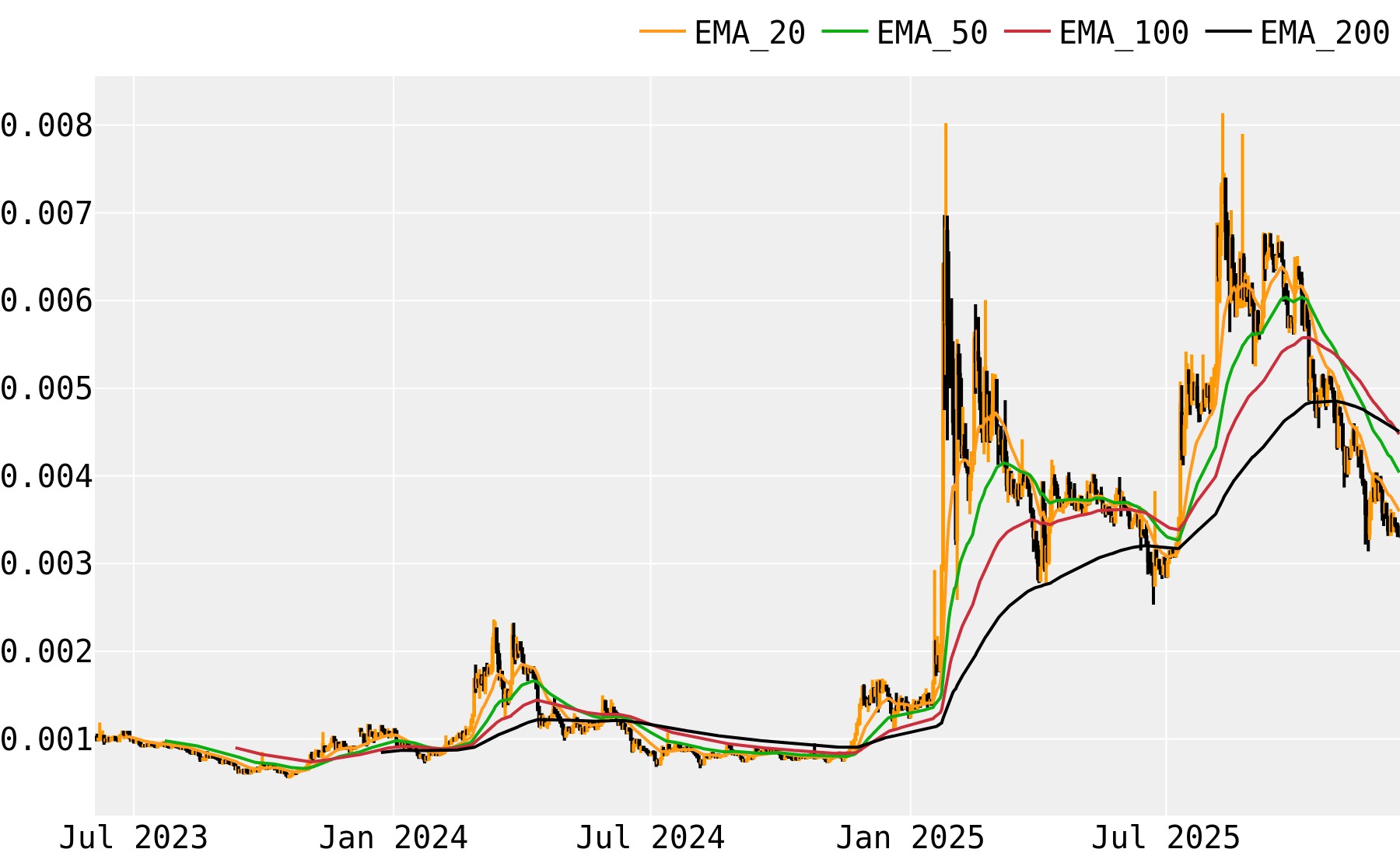 Medias móviles exponenciales de Proton