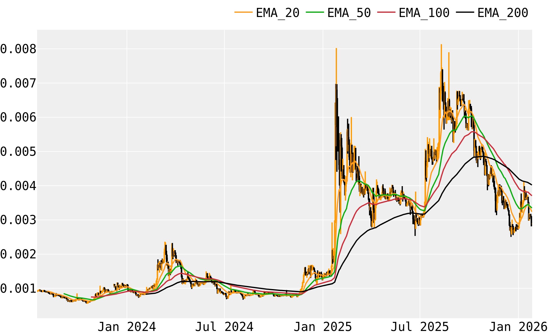 Medias móviles exponenciales de Proton