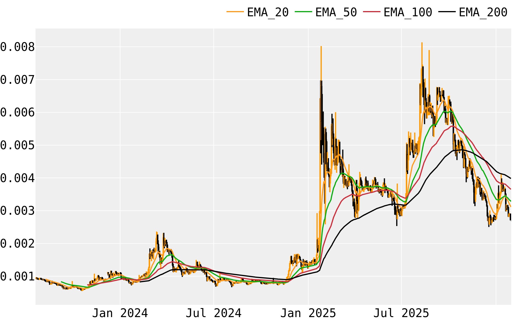 Proton XPR Экспоненциальные скользящие средние