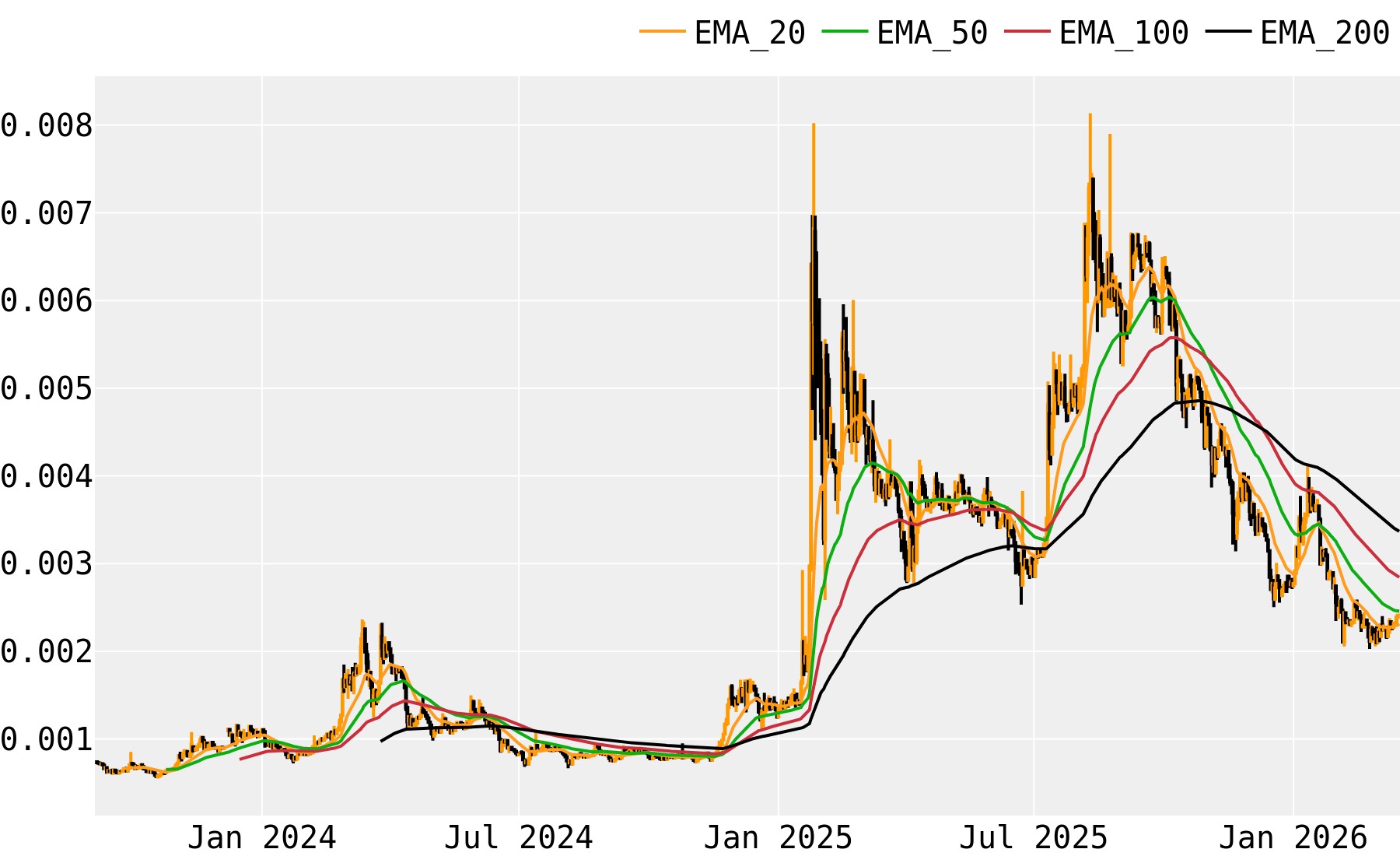 Proton Üstel Hareketli Ortalamaları