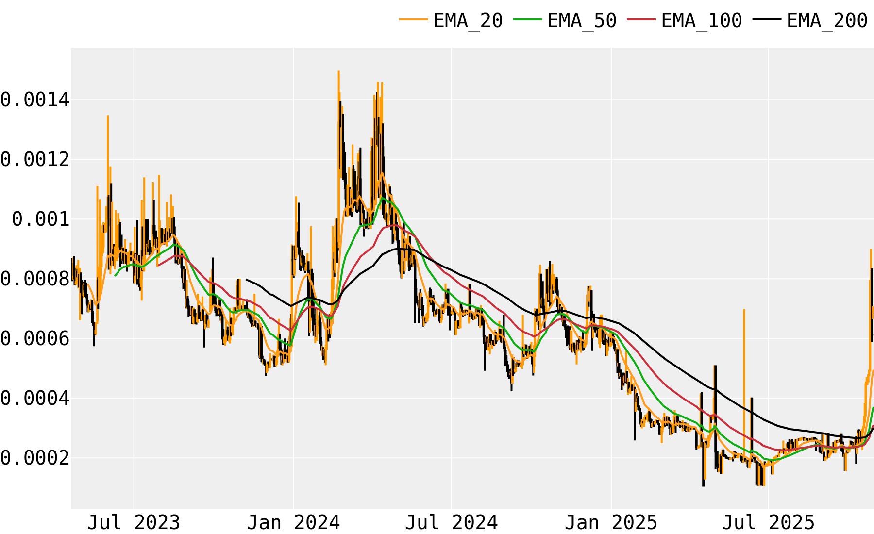 ProximaX XPX Экспоненциальные скользящие средние