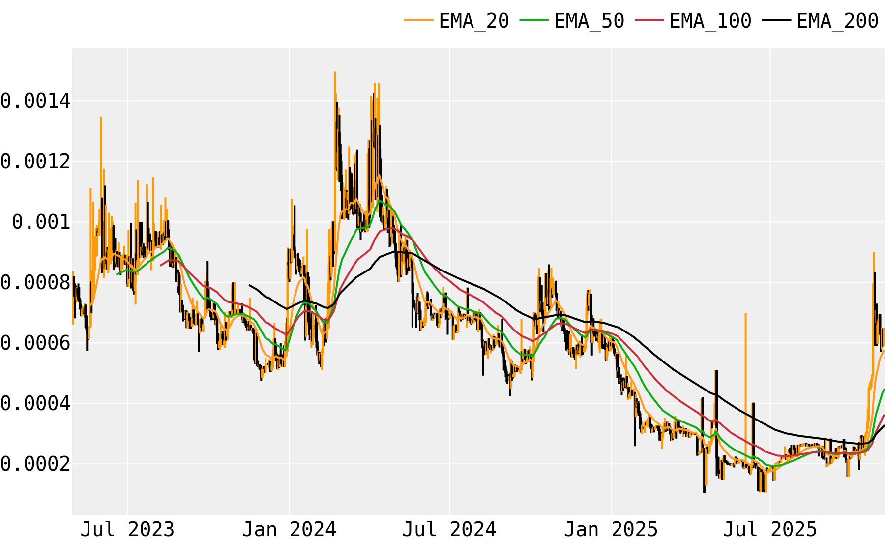 ProximaX XPX Exponential moving averages