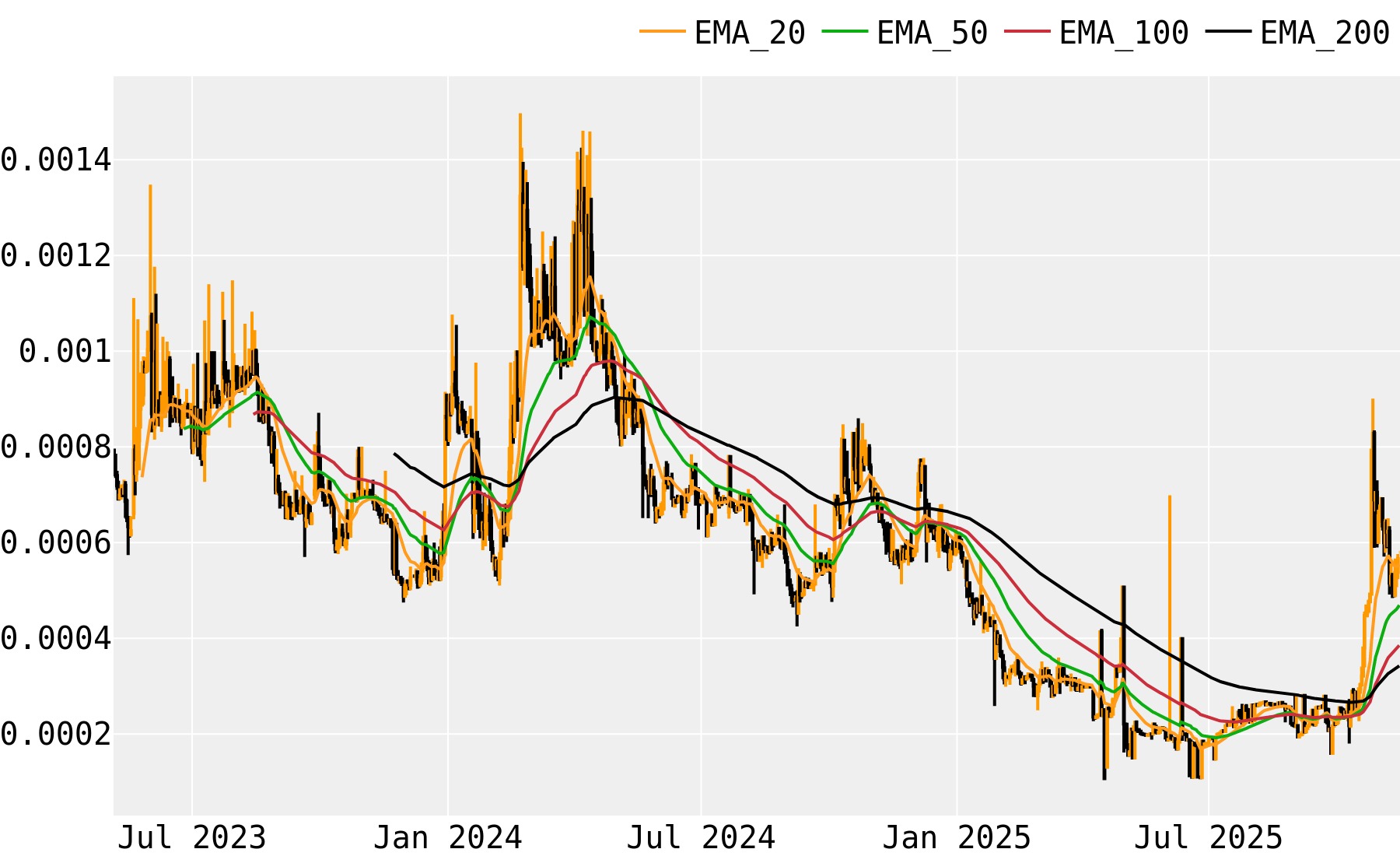 ProximaX XPX Exponential moving averages