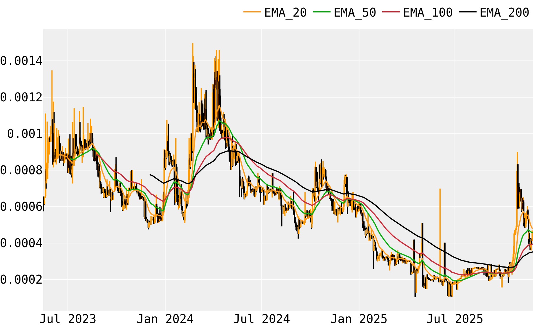 ProximaX XPX Exponential moving averages