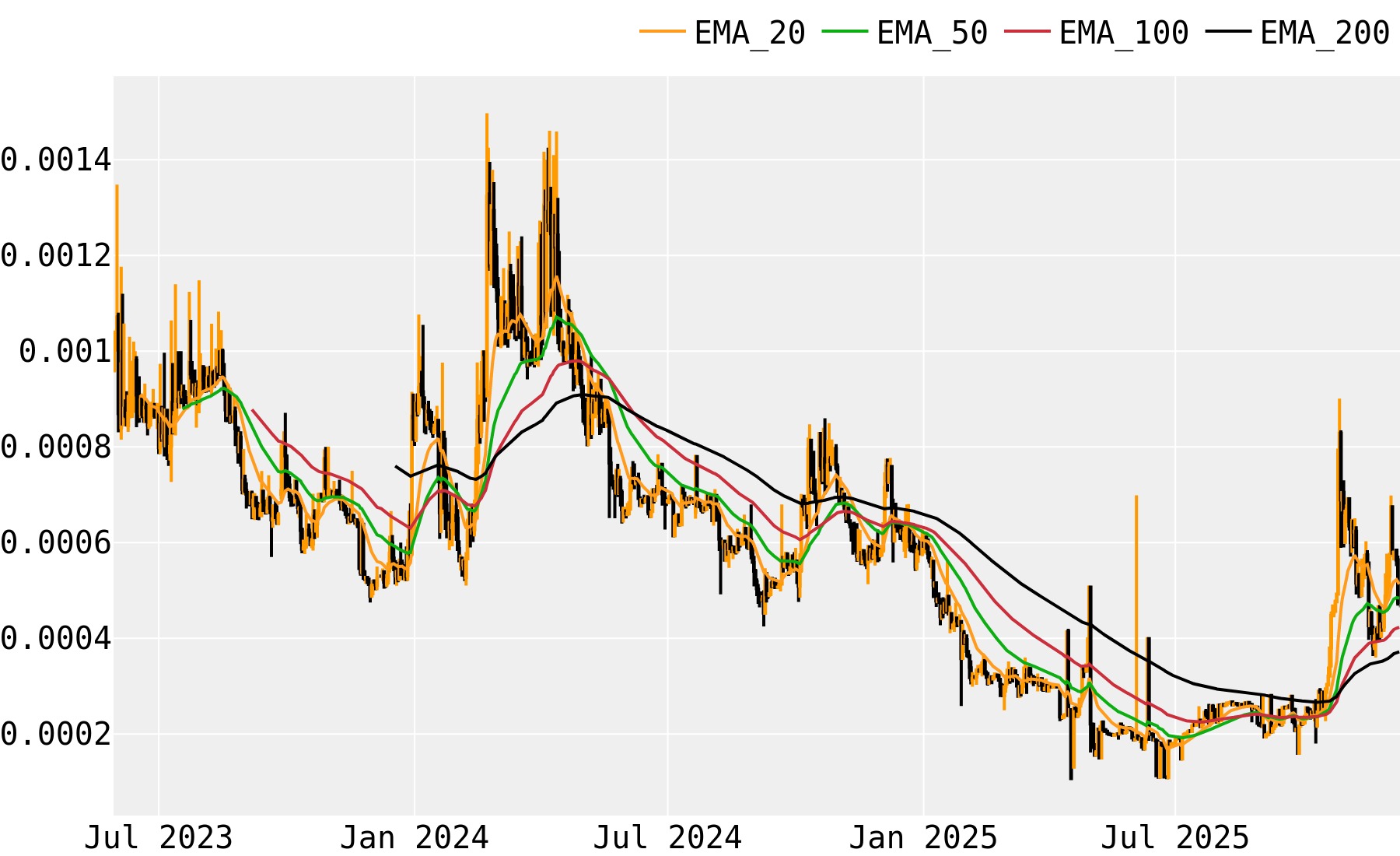 ProximaX XPX Exponential moving averages