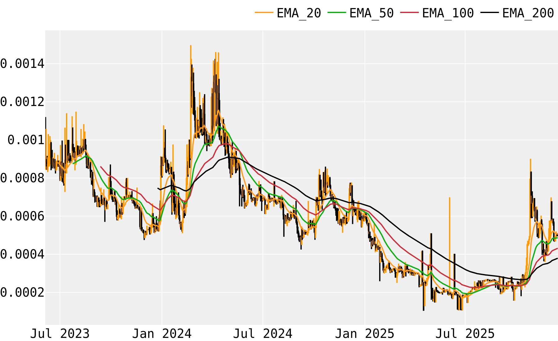 ProximaX XPX Экспоненциальные скользящие средние