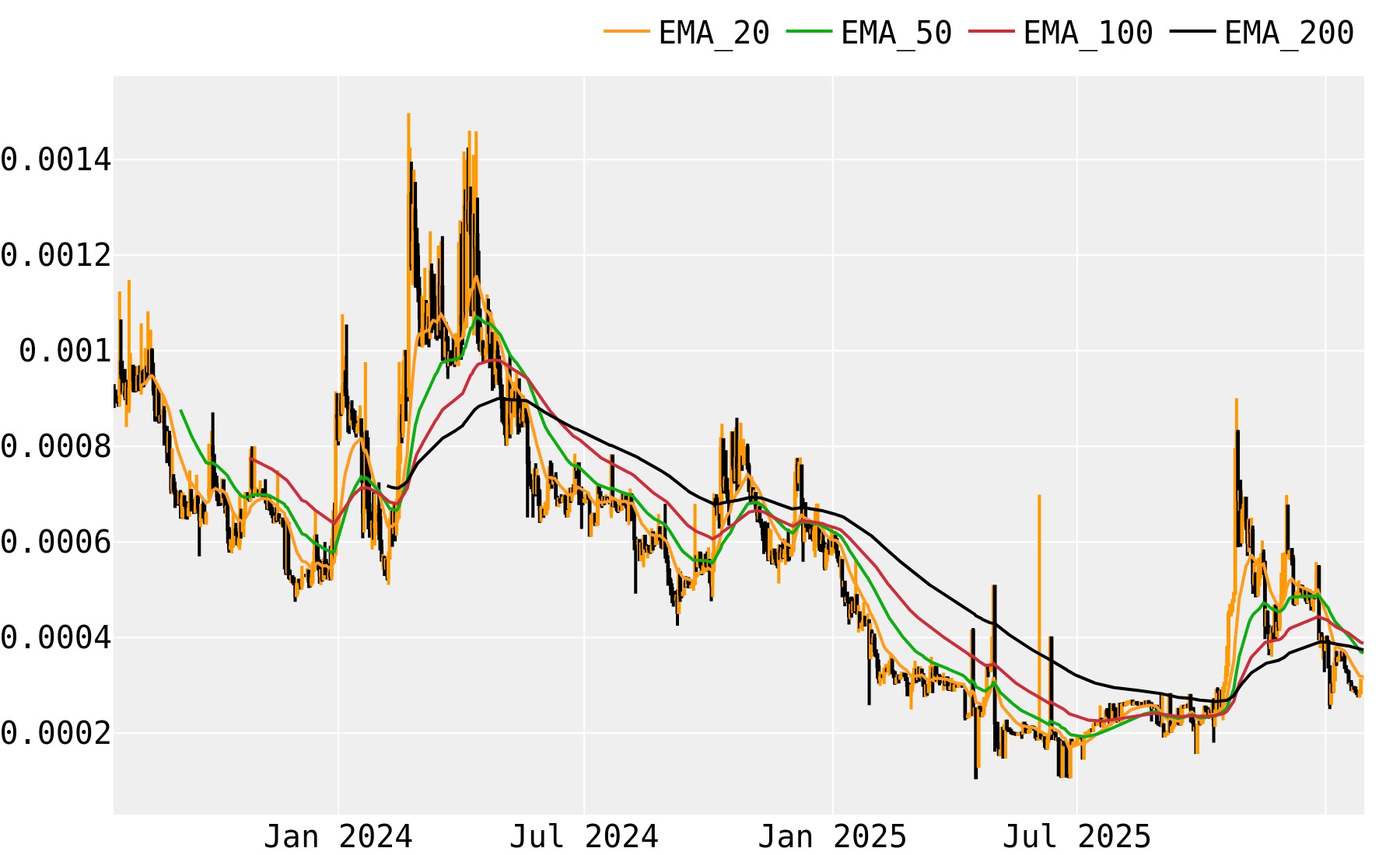 ProximaX XPX Экспоненциальные скользящие средние