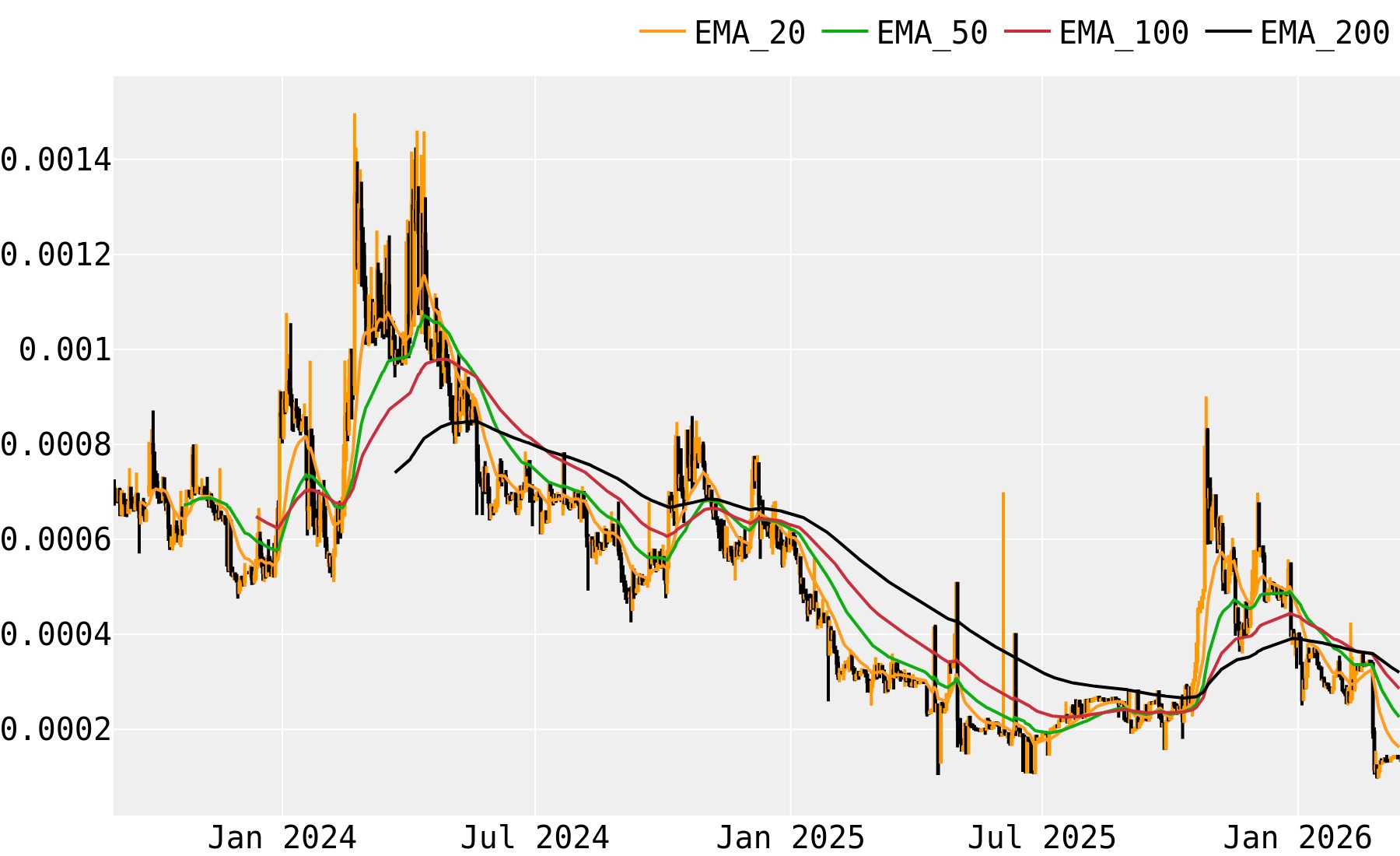 ProximaX XPX Экспоненциальные скользящие средние