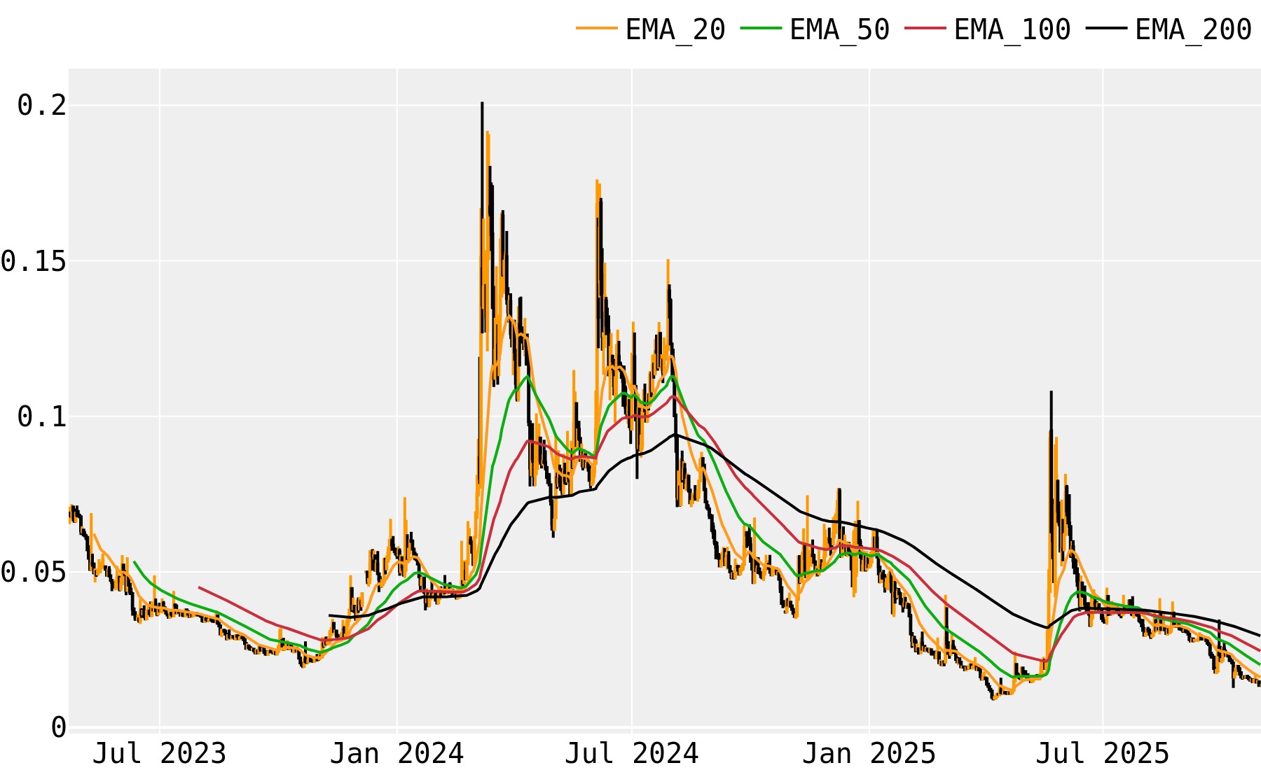 PSTAKE Finance PSTAKE Экспоненциальные скользящие средние