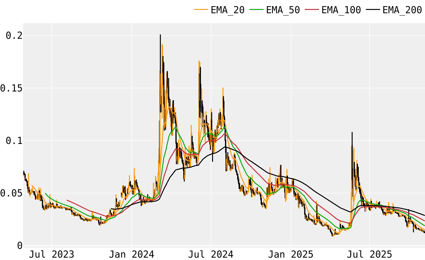 PSTAKE Finance PSTAKE Exponential moving averages