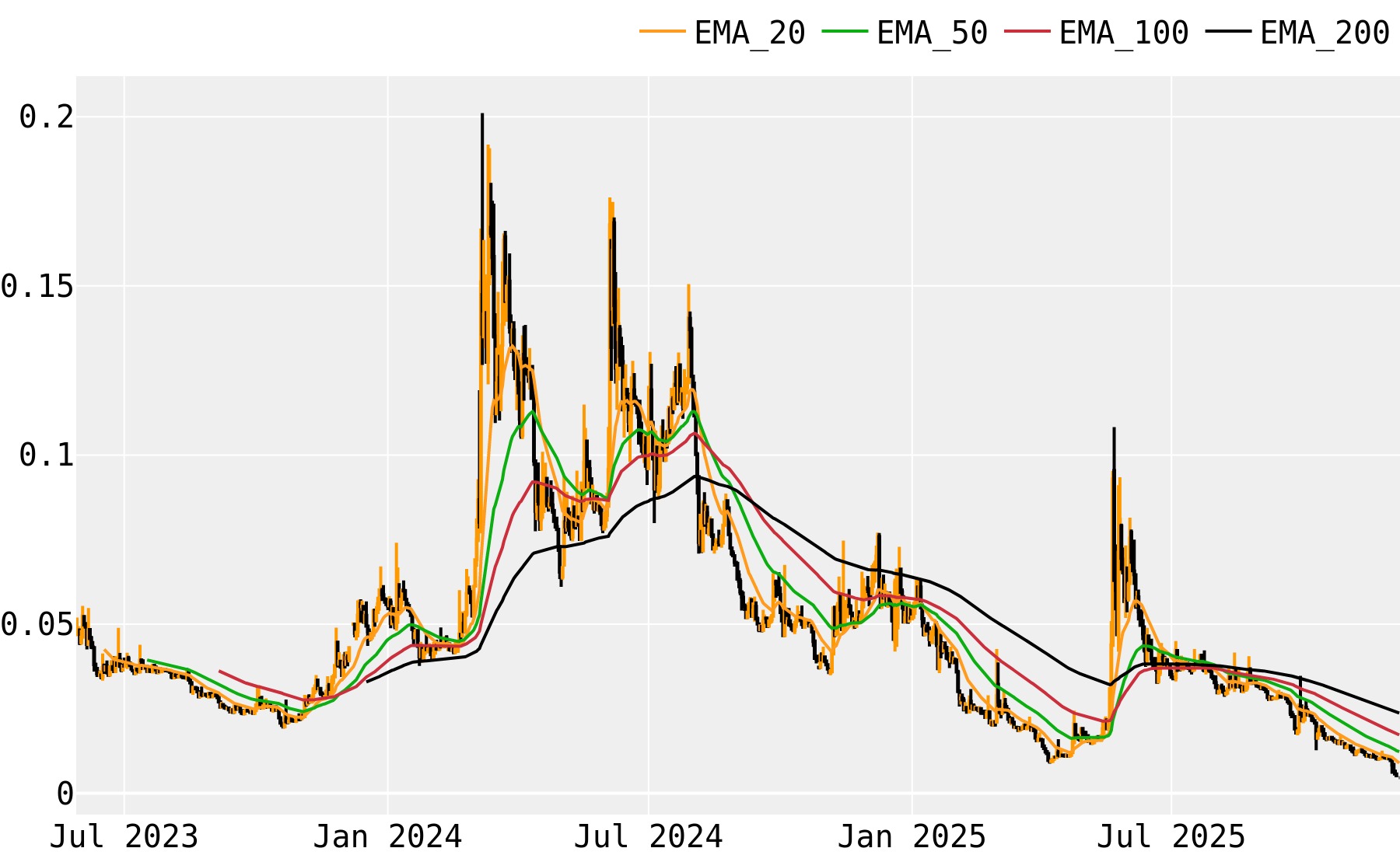 PSTAKE Finance PSTAKE Exponential moving averages