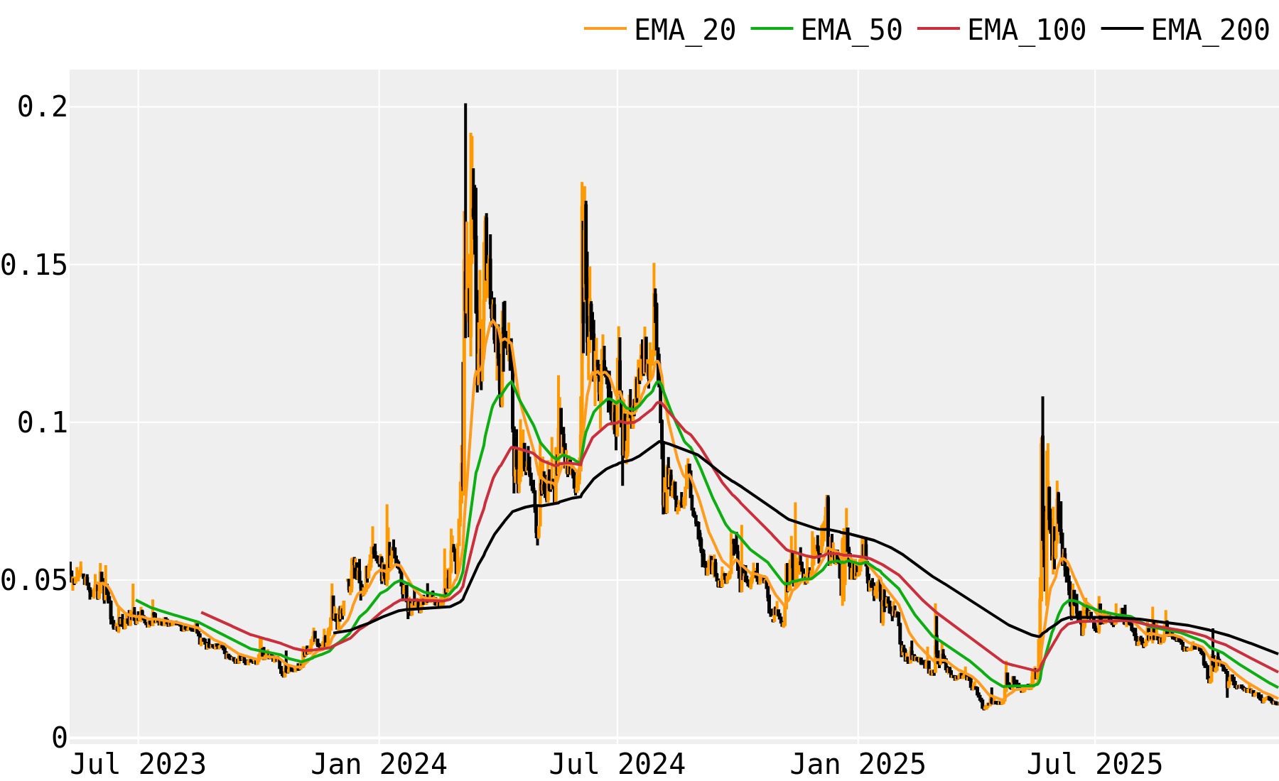 PSTAKE Finance PSTAKE Exponential moving averages
