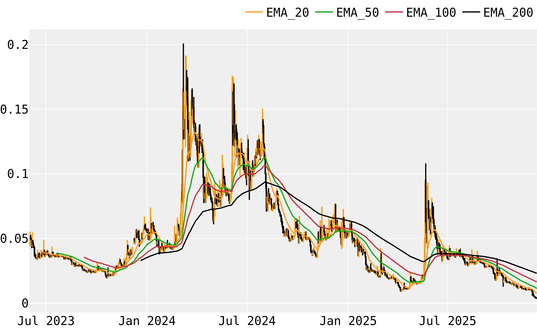 PSTAKE Finance PSTAKE Exponential moving averages