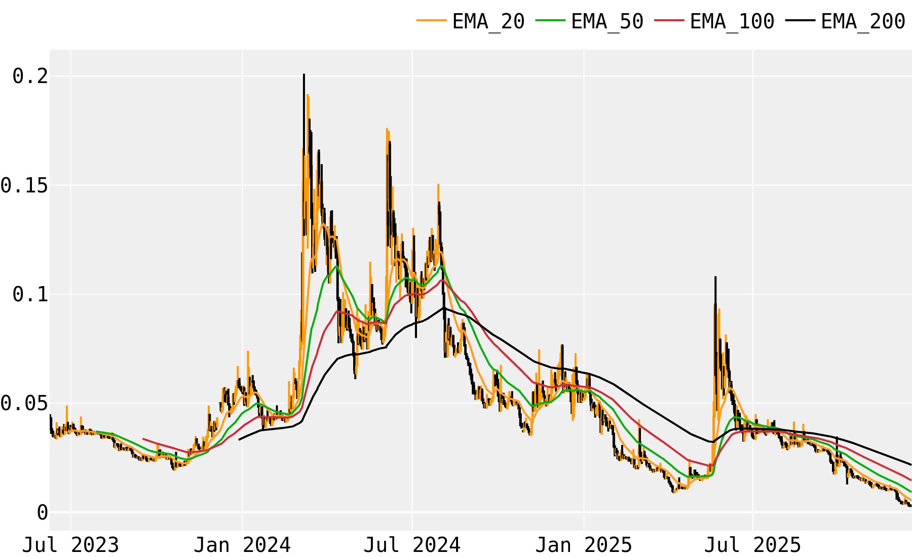 Medias móviles exponenciales de PSTAKE Finance