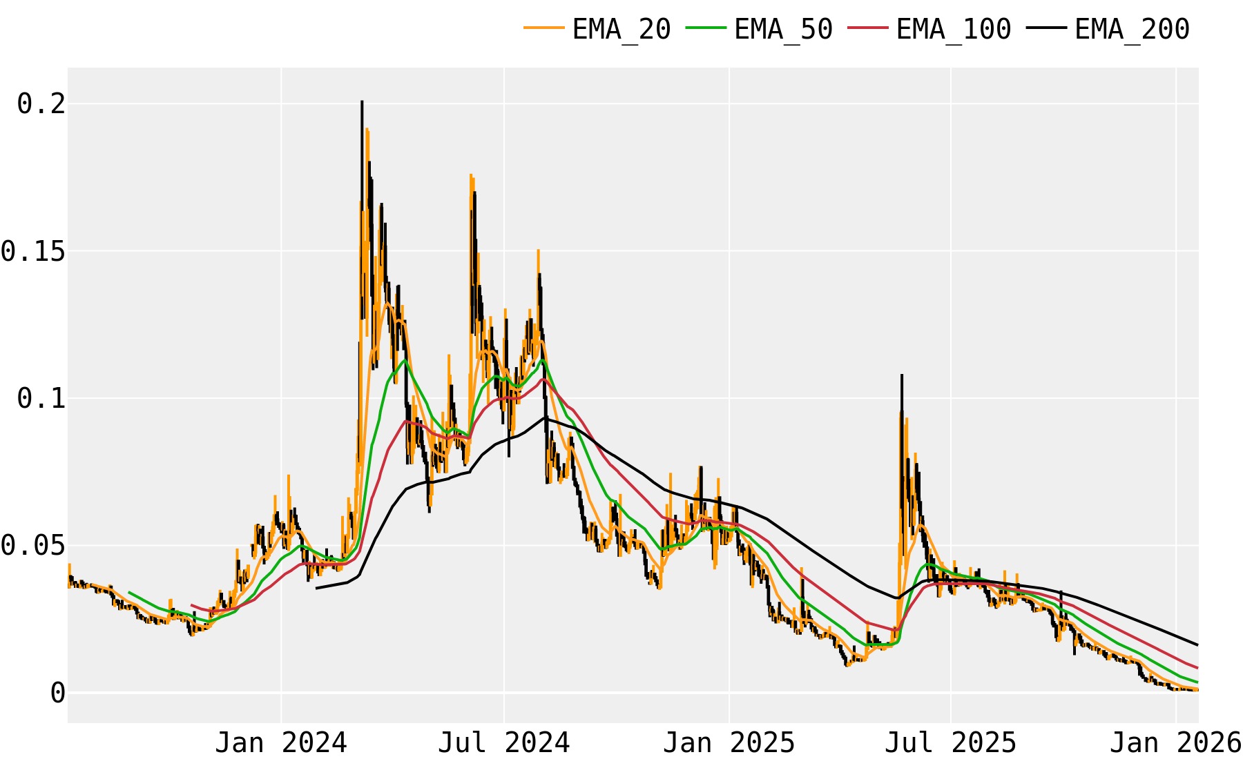 PSTAKE Finance PSTAKE Экспоненциальные скользящие средние
