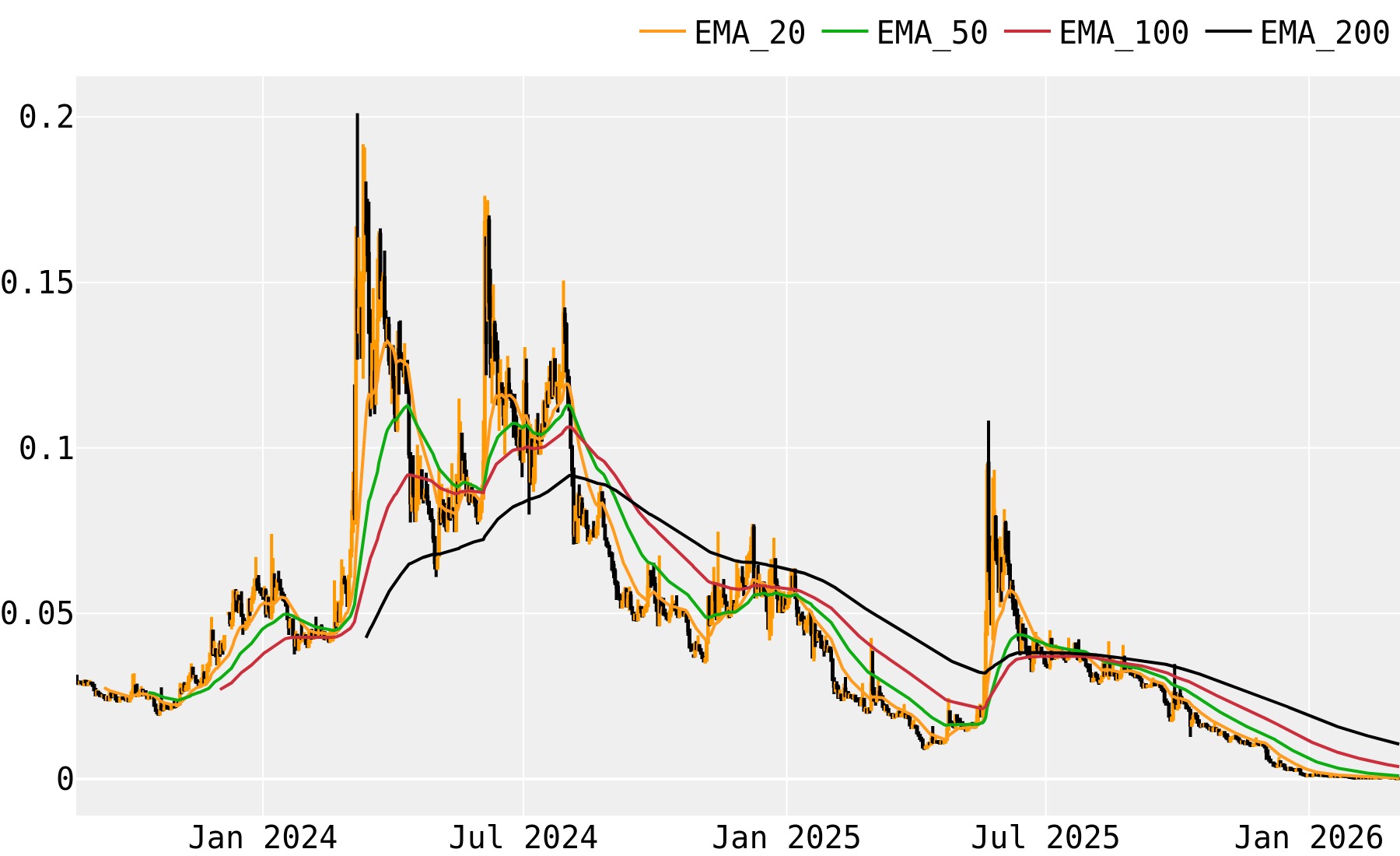 PSTAKE Finance PSTAKE Экспоненциальные скользящие средние