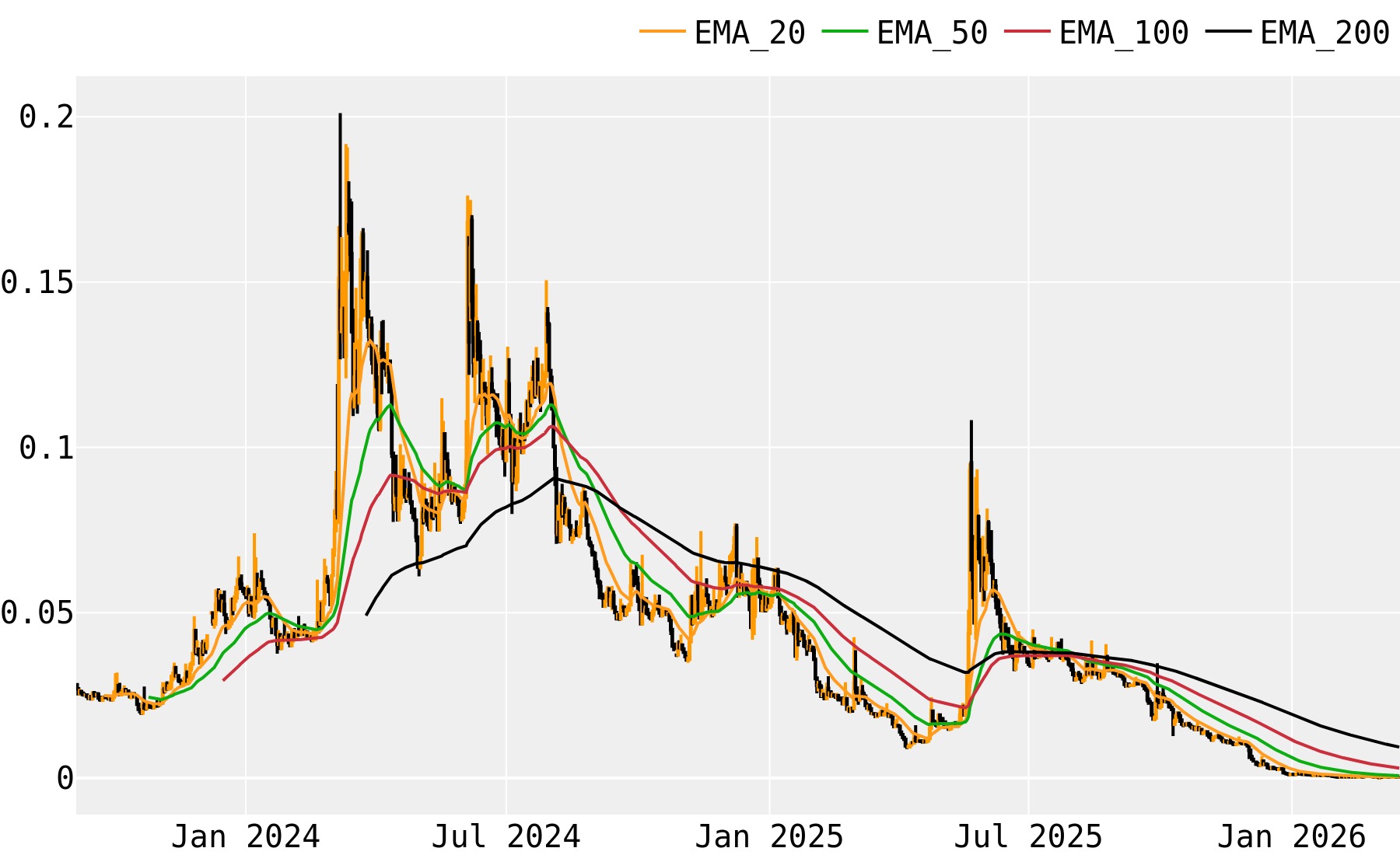 PSTAKE Finance Üstel Hareketli Ortalamaları