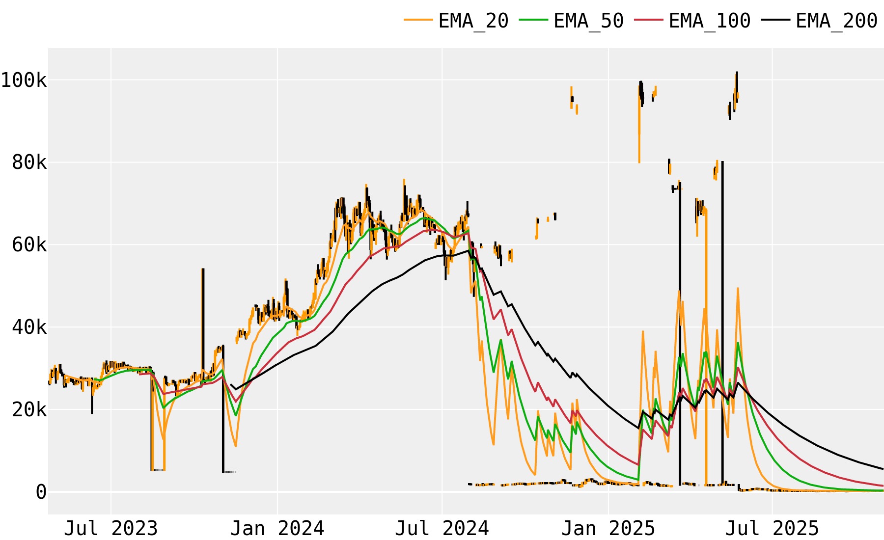 PTokens BTC PBTC Экспоненциальные скользящие средние