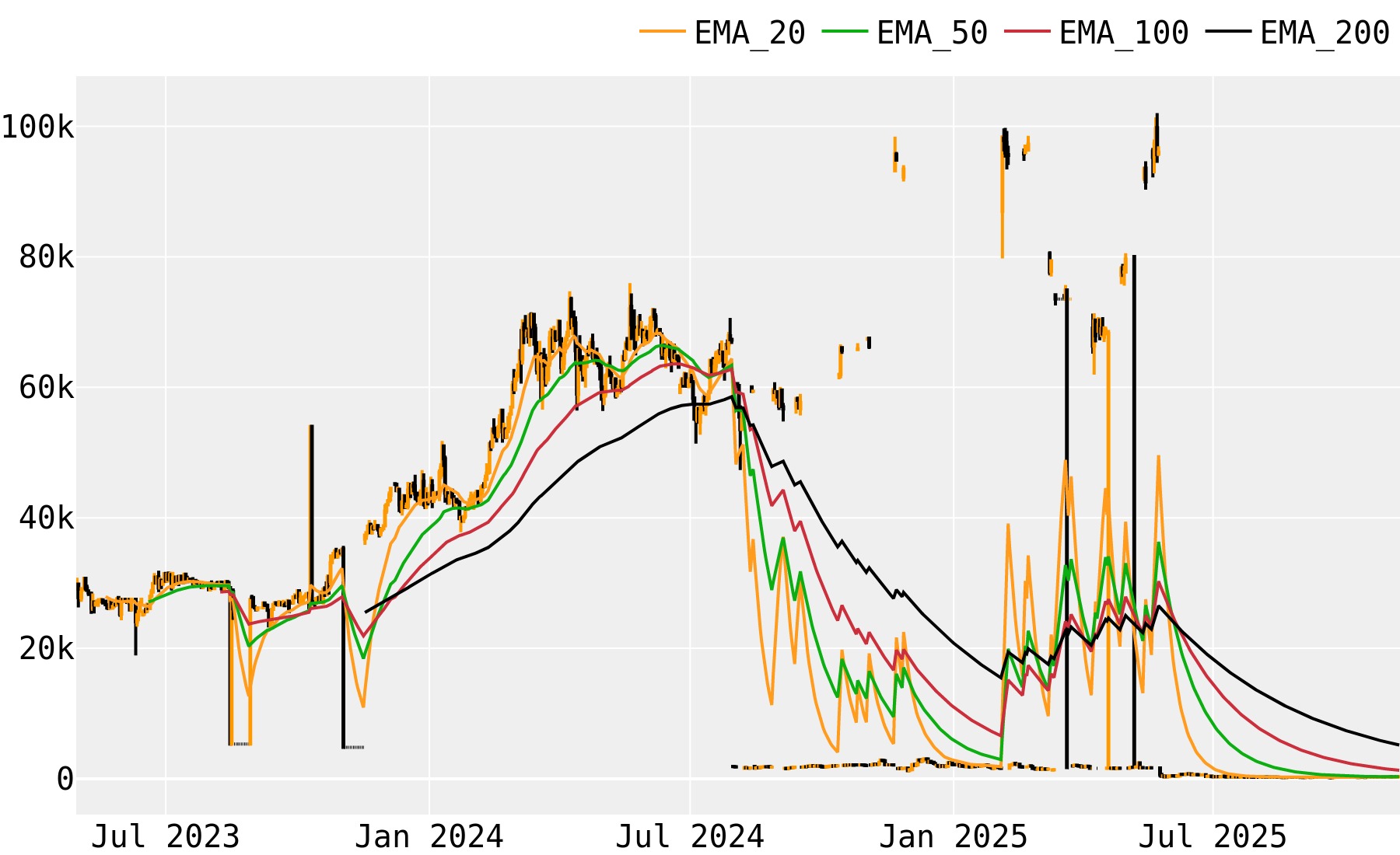 PTokens BTC PBTC Exponential moving averages