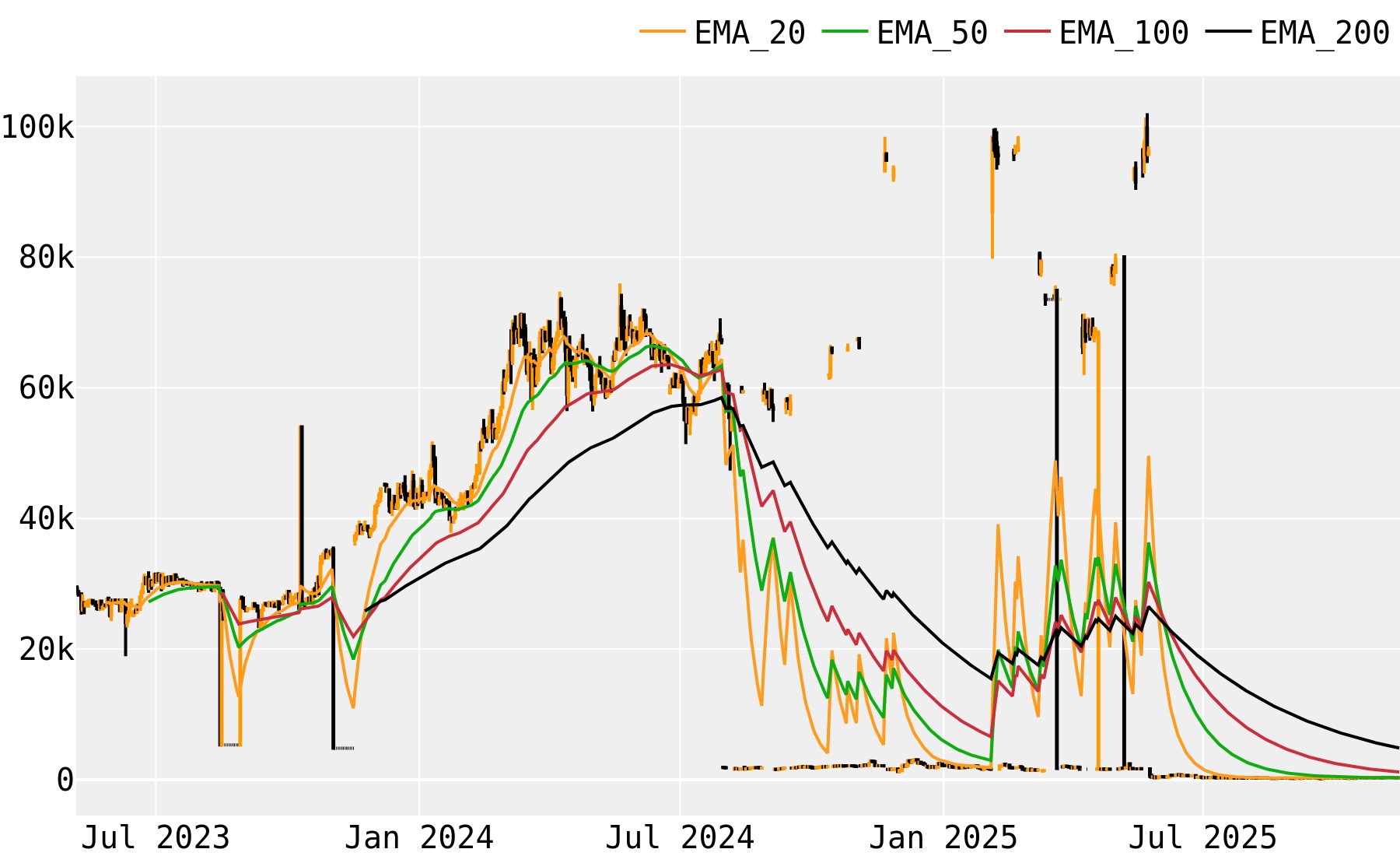 PTokens BTC PBTC Exponential moving averages