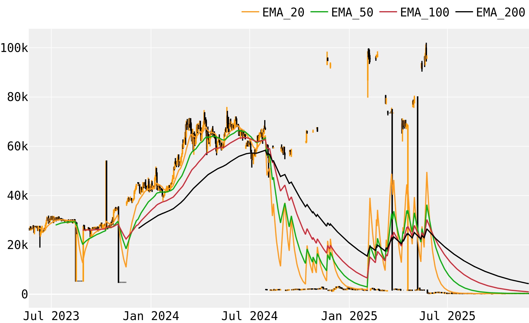 PTokens BTC PBTC Exponential moving averages