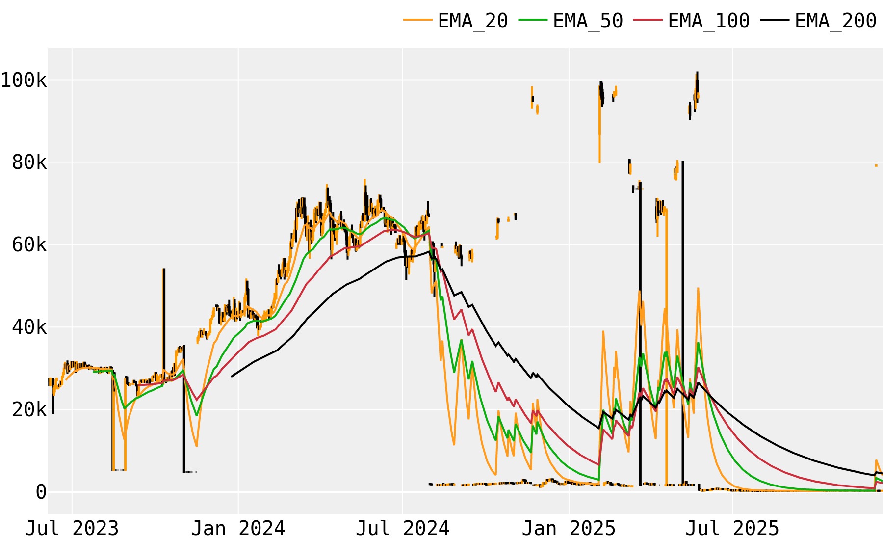 PTokens BTC PBTC Exponential moving averages