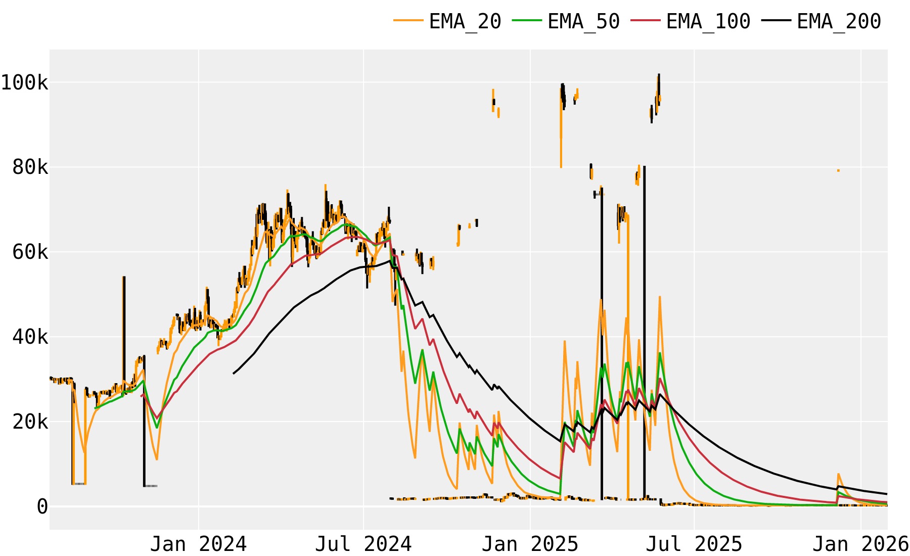PTokens BTC PBTC Экспоненциальные скользящие средние