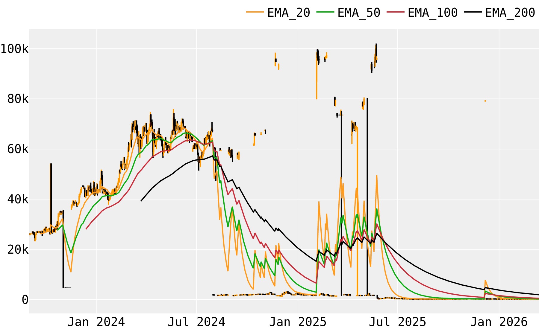 PTokens BTC PBTC Экспоненциальные скользящие средние