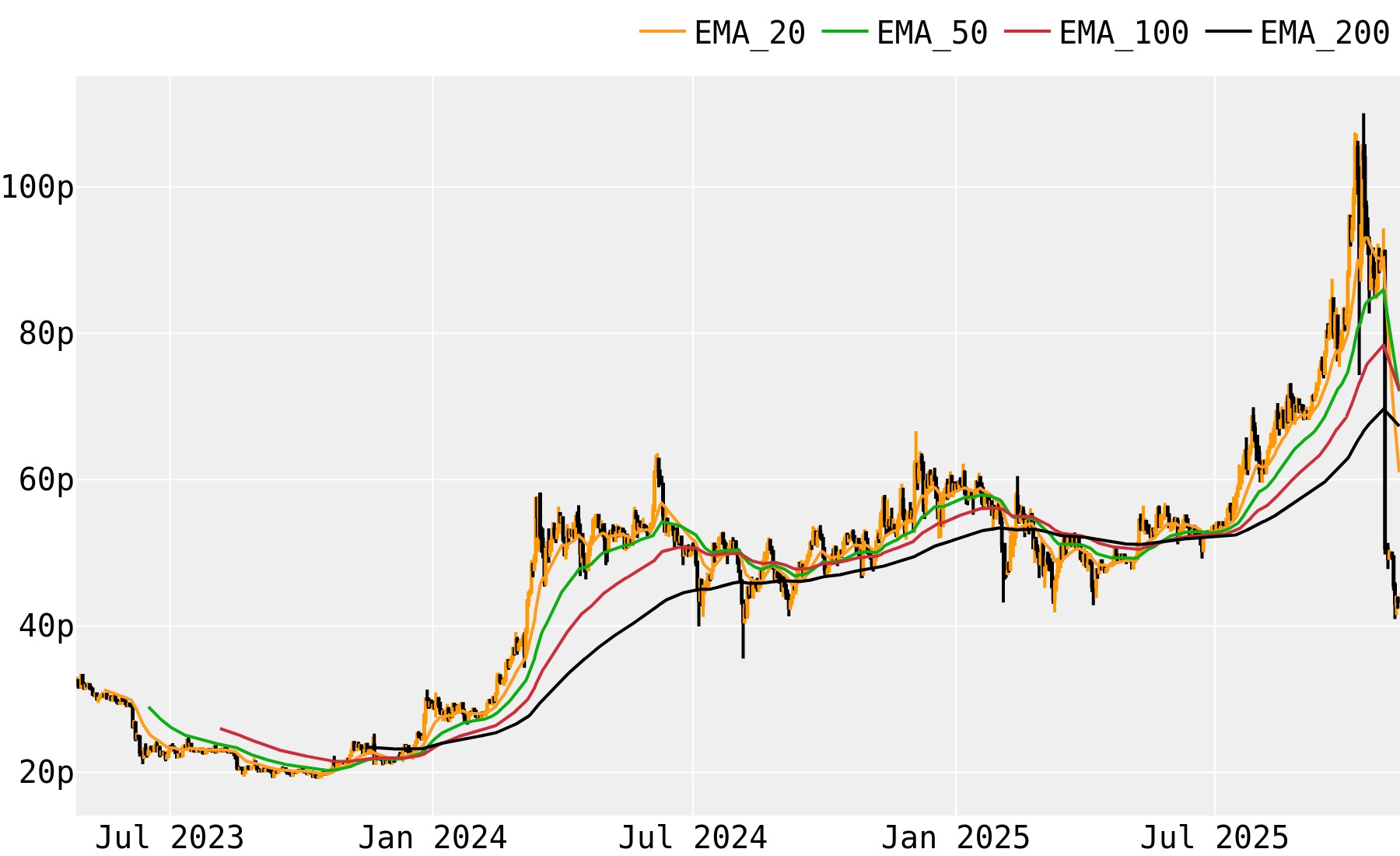 Pube Finance PUBE Exponential moving averages