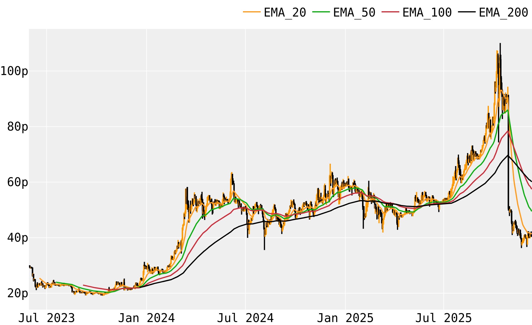 Pube Finance PUBE Exponential moving averages