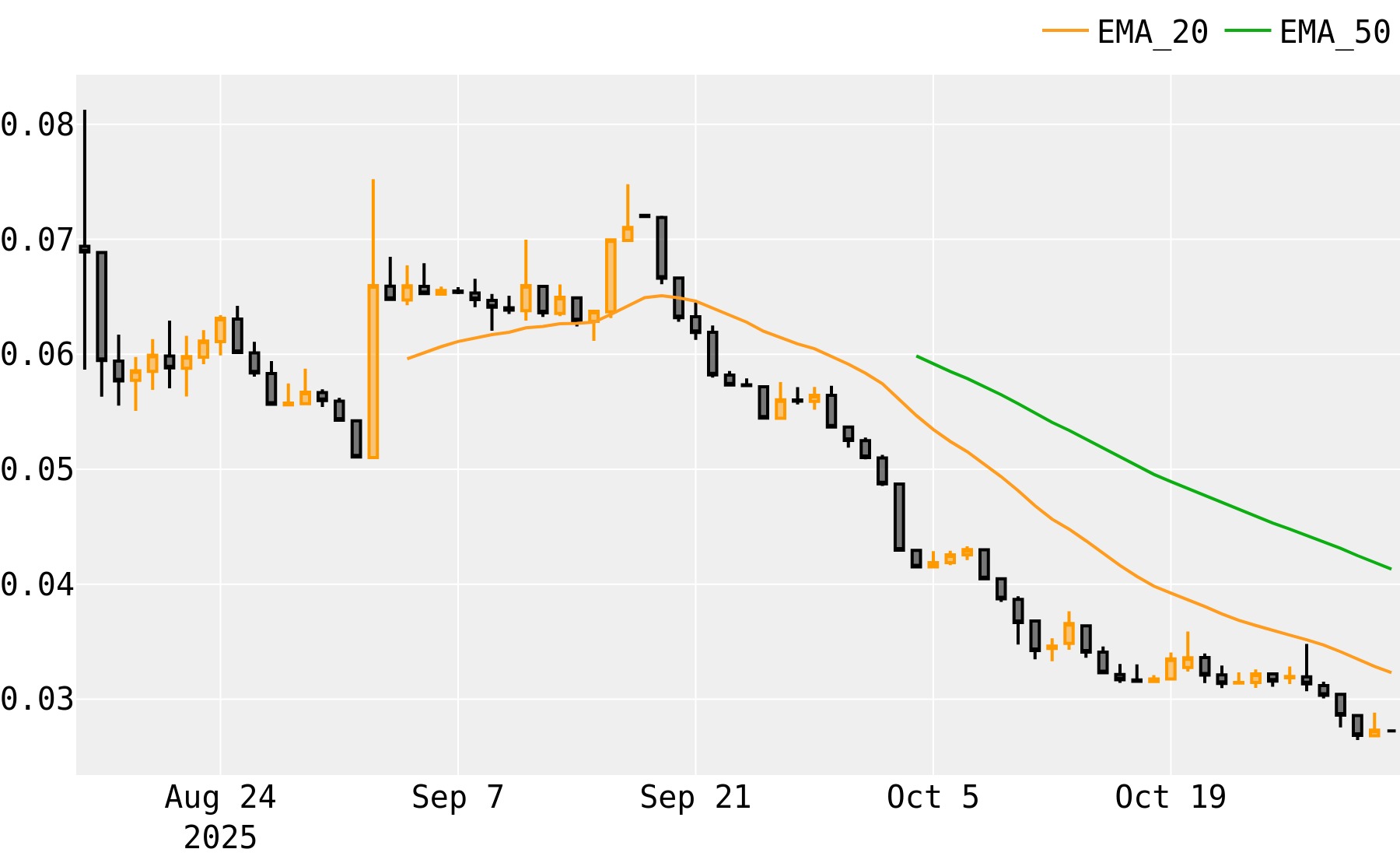 PublicAI PUBLIC Exponential moving averages