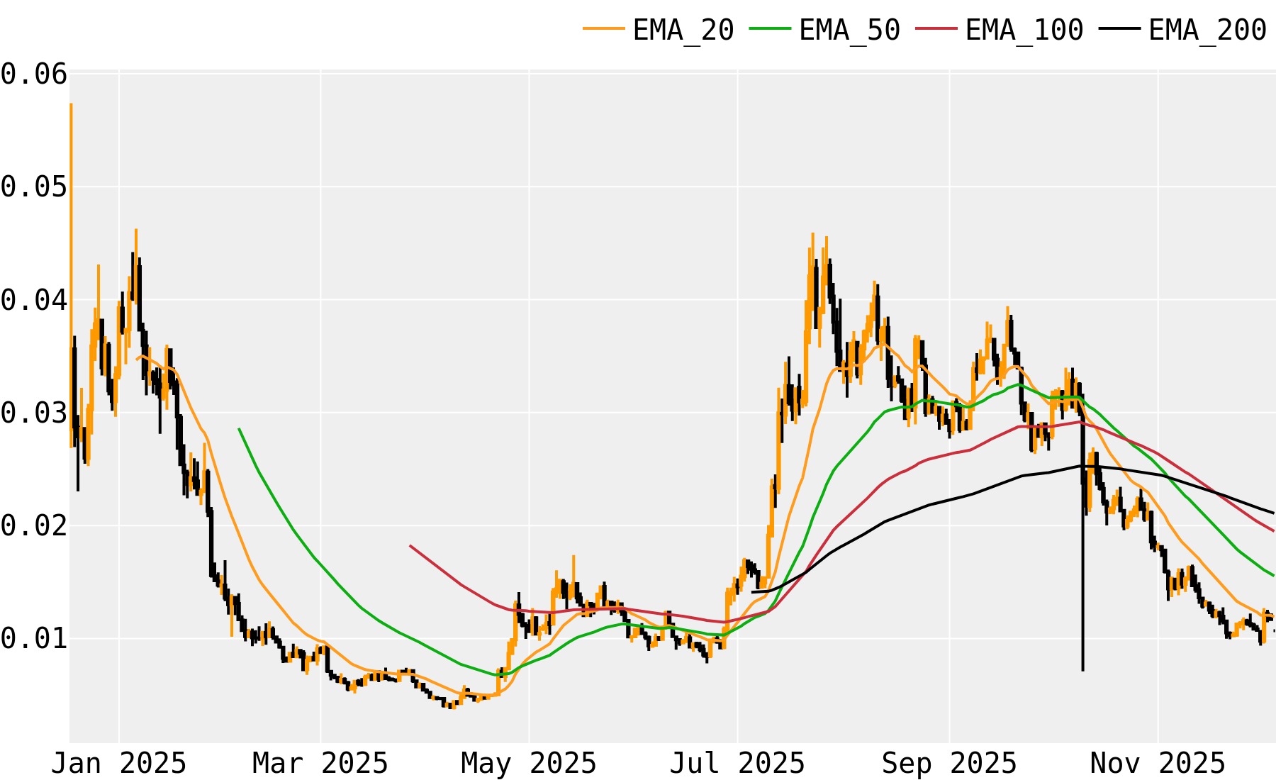 Medias móviles exponenciales de Pudgy Penguins