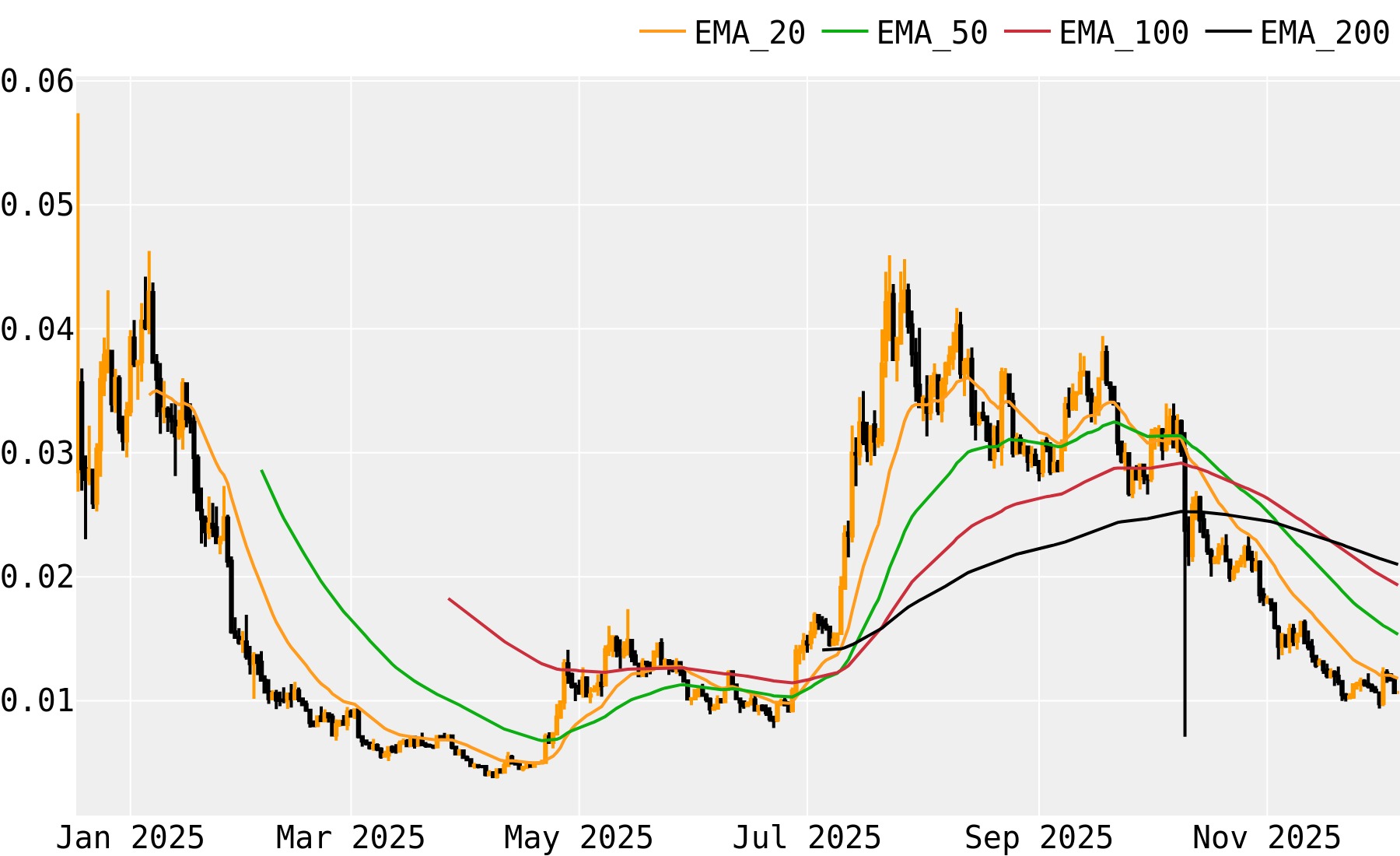 Pudgy Penguins Exponentiell gleitende Durchschnitte