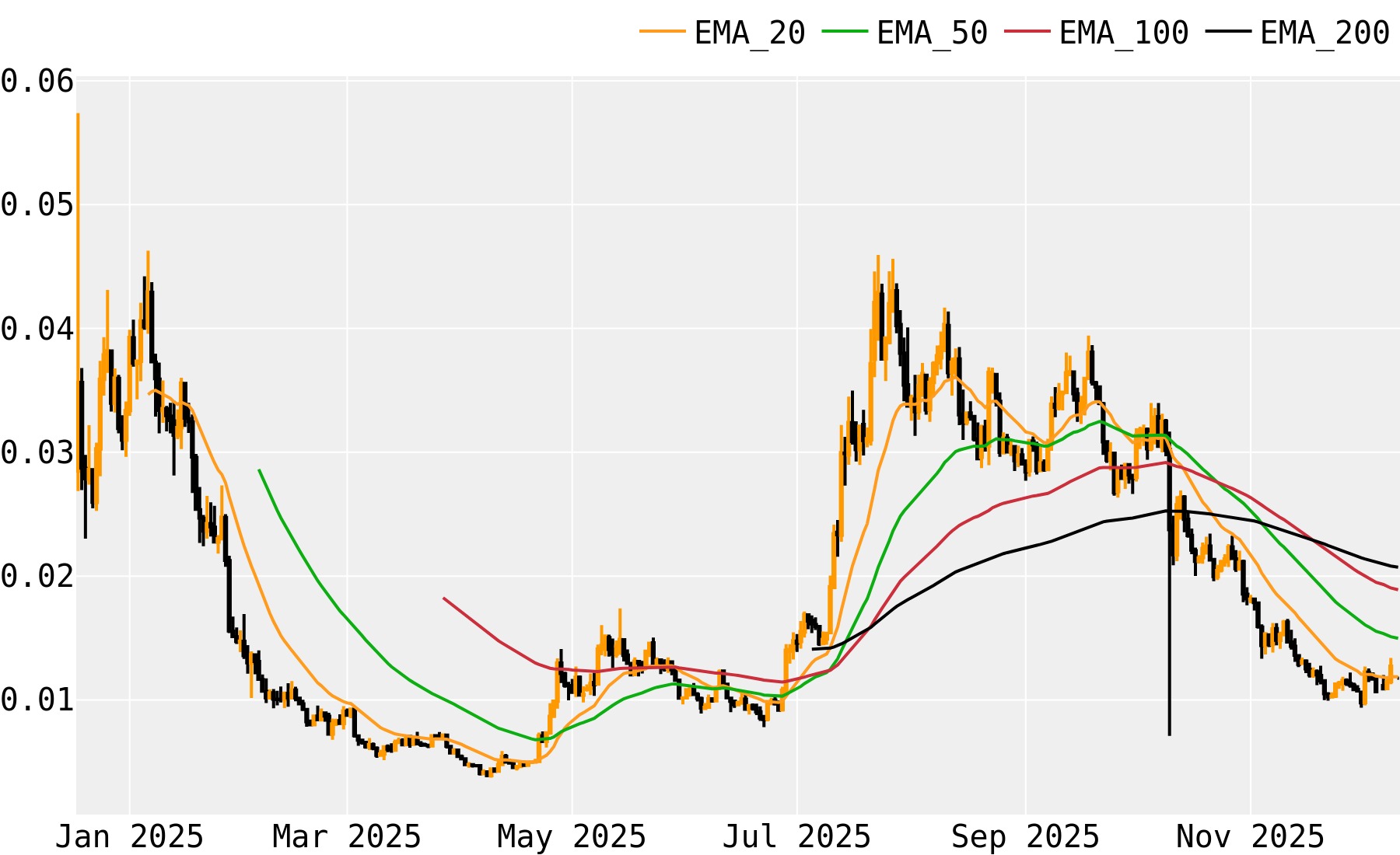 Pudgy Penguins PENGU Exponential moving averages