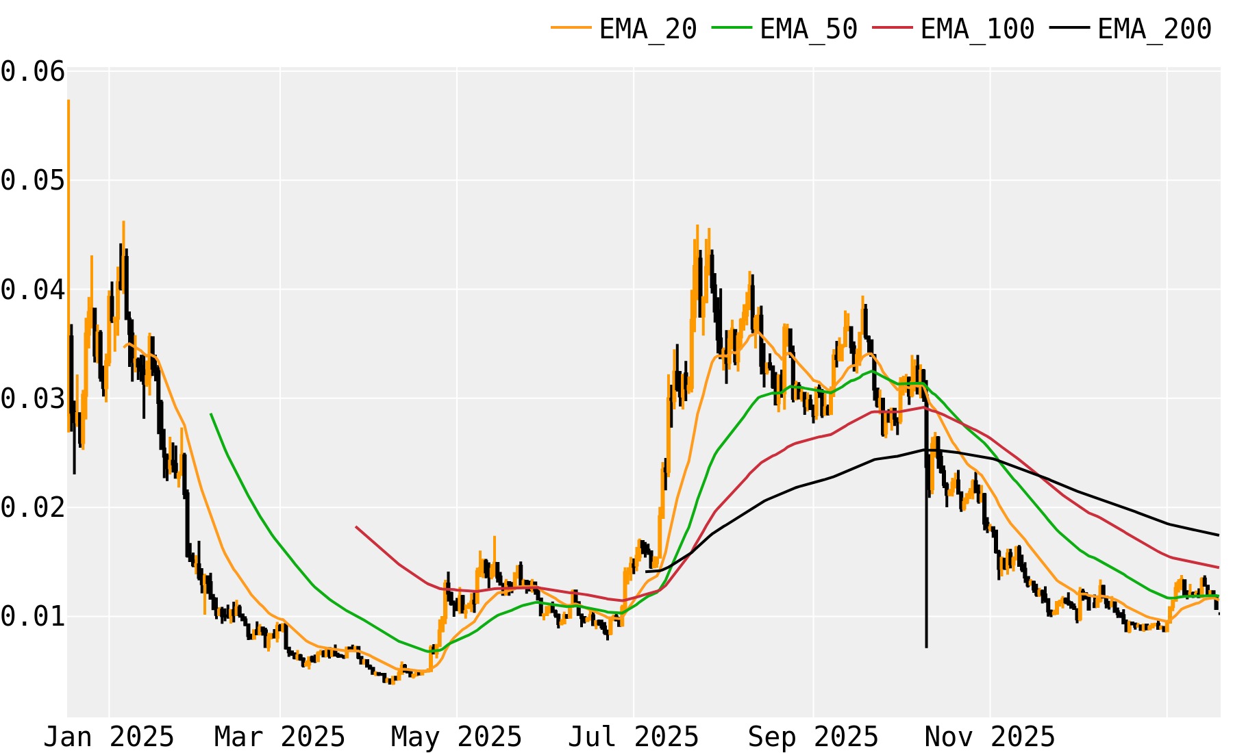 Pudgy Penguins PENGU Экспоненциальные скользящие средние