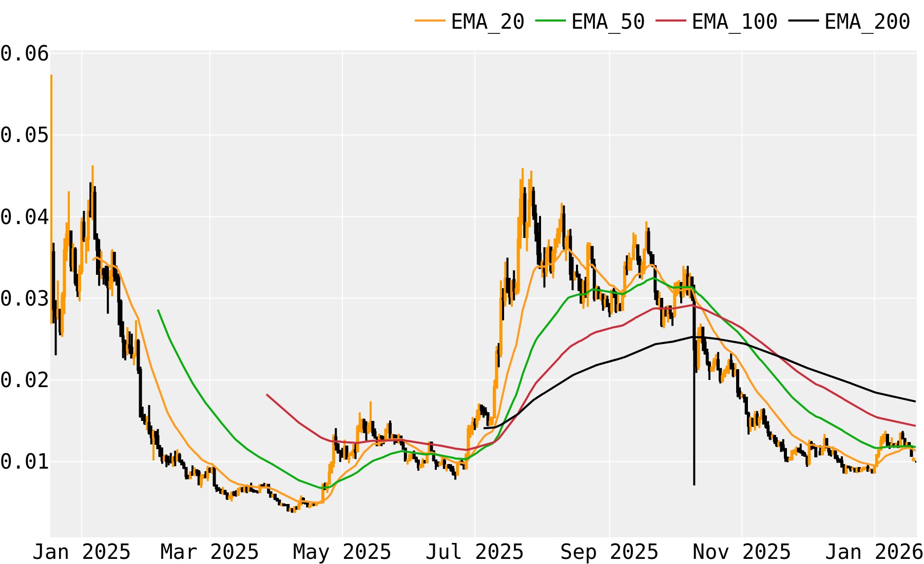 Pudgy Penguins Üstel Hareketli Ortalamaları
