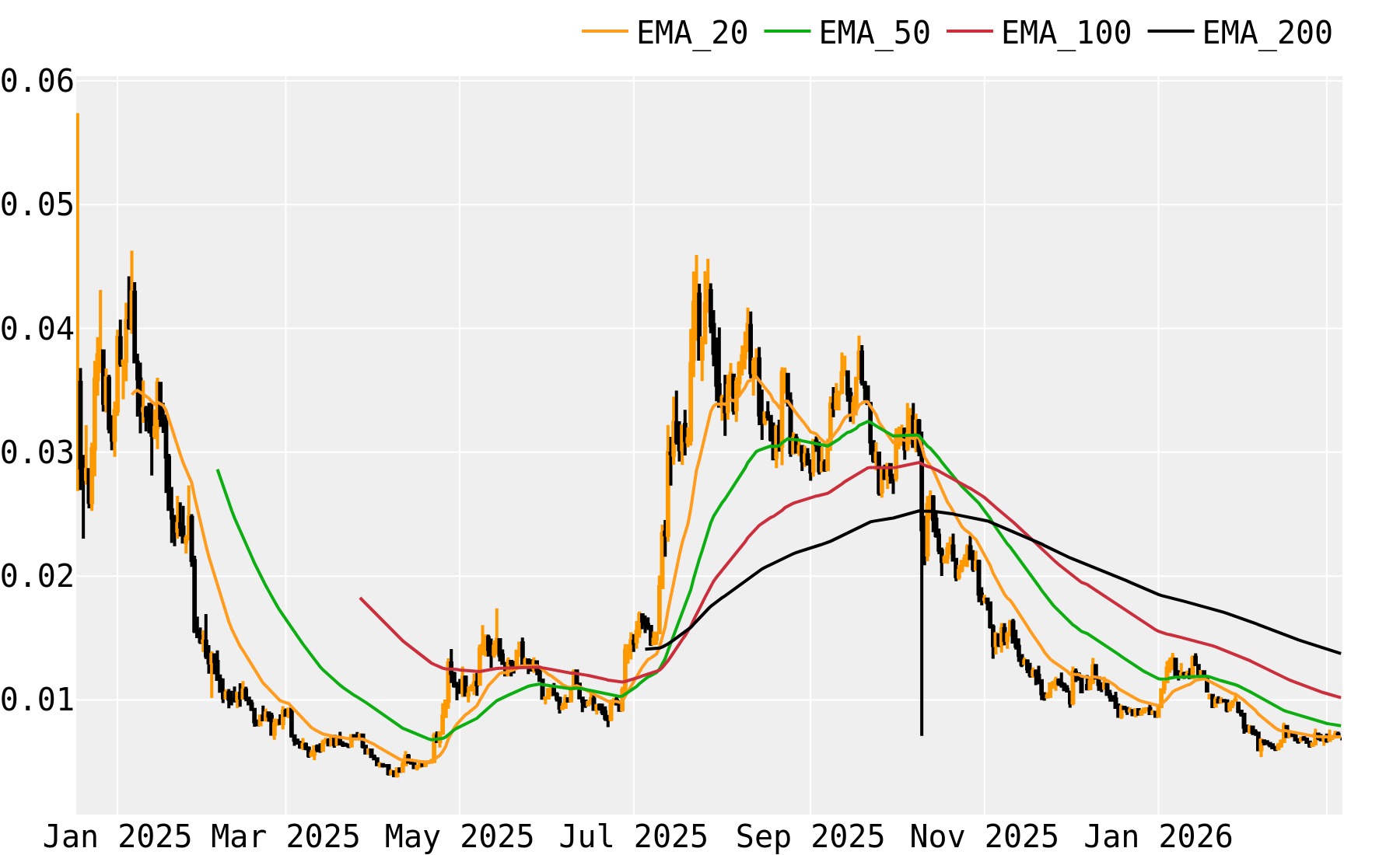 Pudgy Penguins Üstel Hareketli Ortalamaları