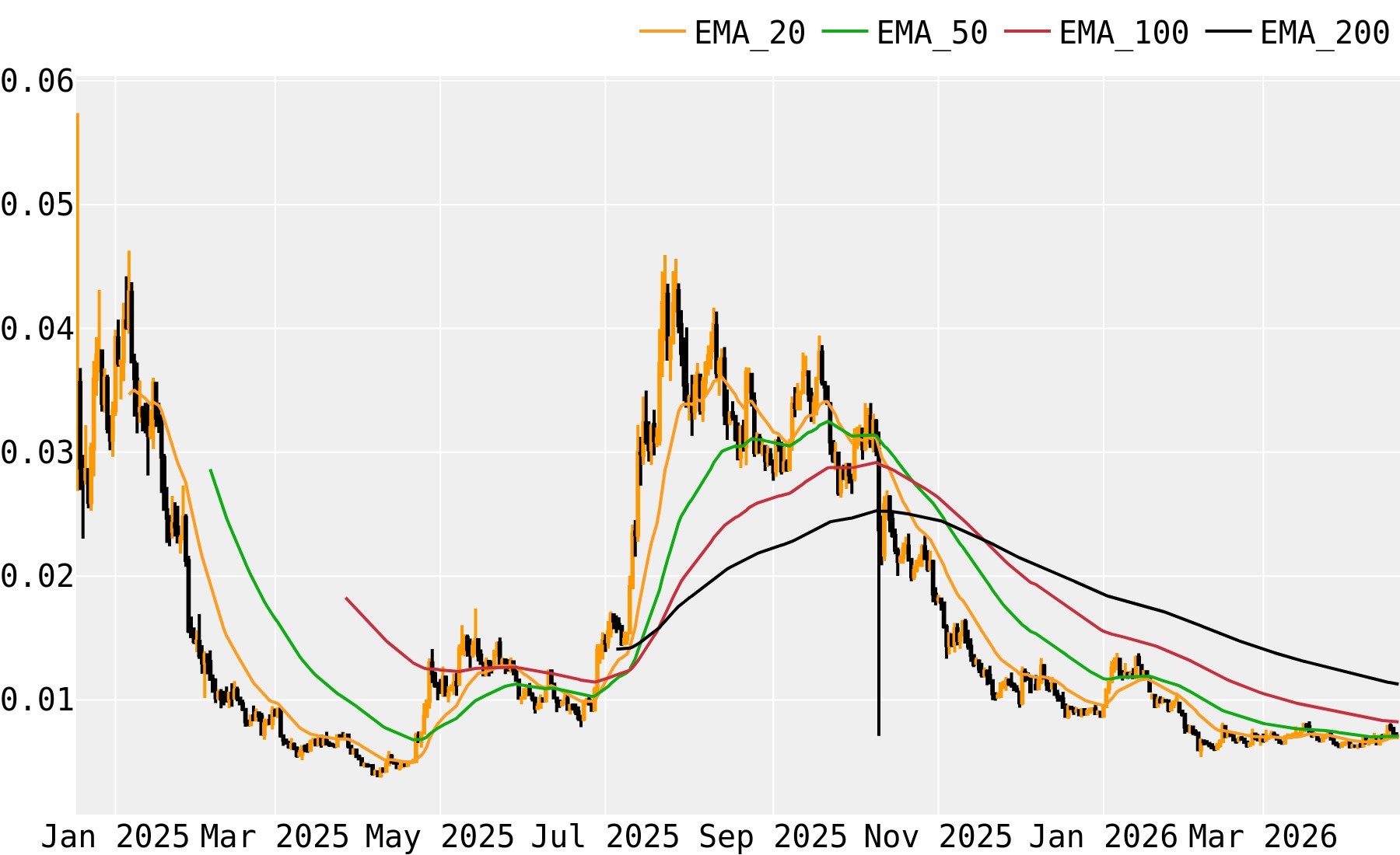 Medias móviles exponenciales de Pudgy Penguins