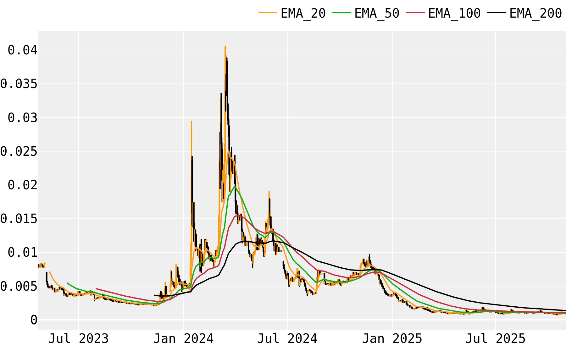 PUFF PUFF Exponential moving averages
