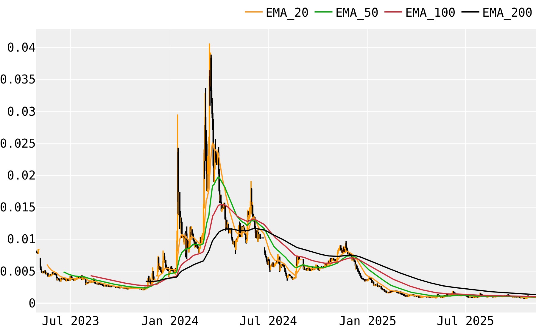 PUFF PUFF Exponential moving averages