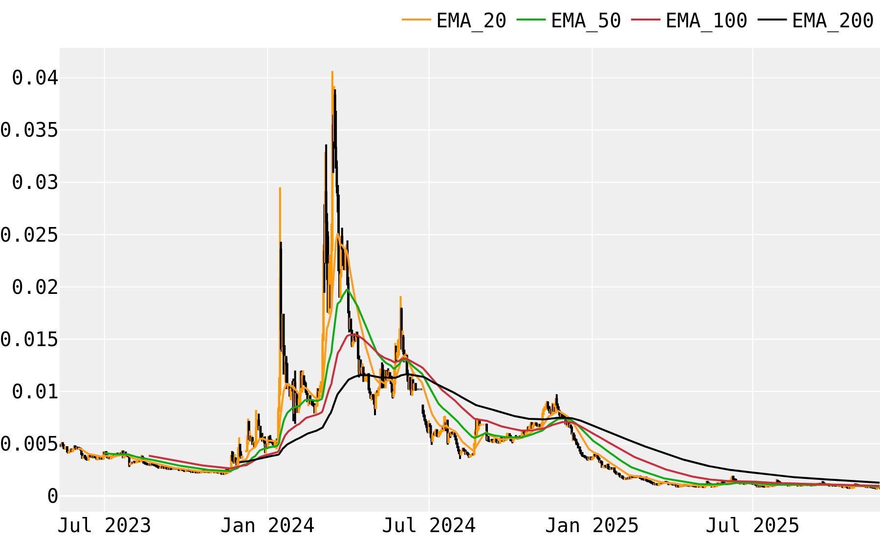 PUFF PUFF Exponential moving averages