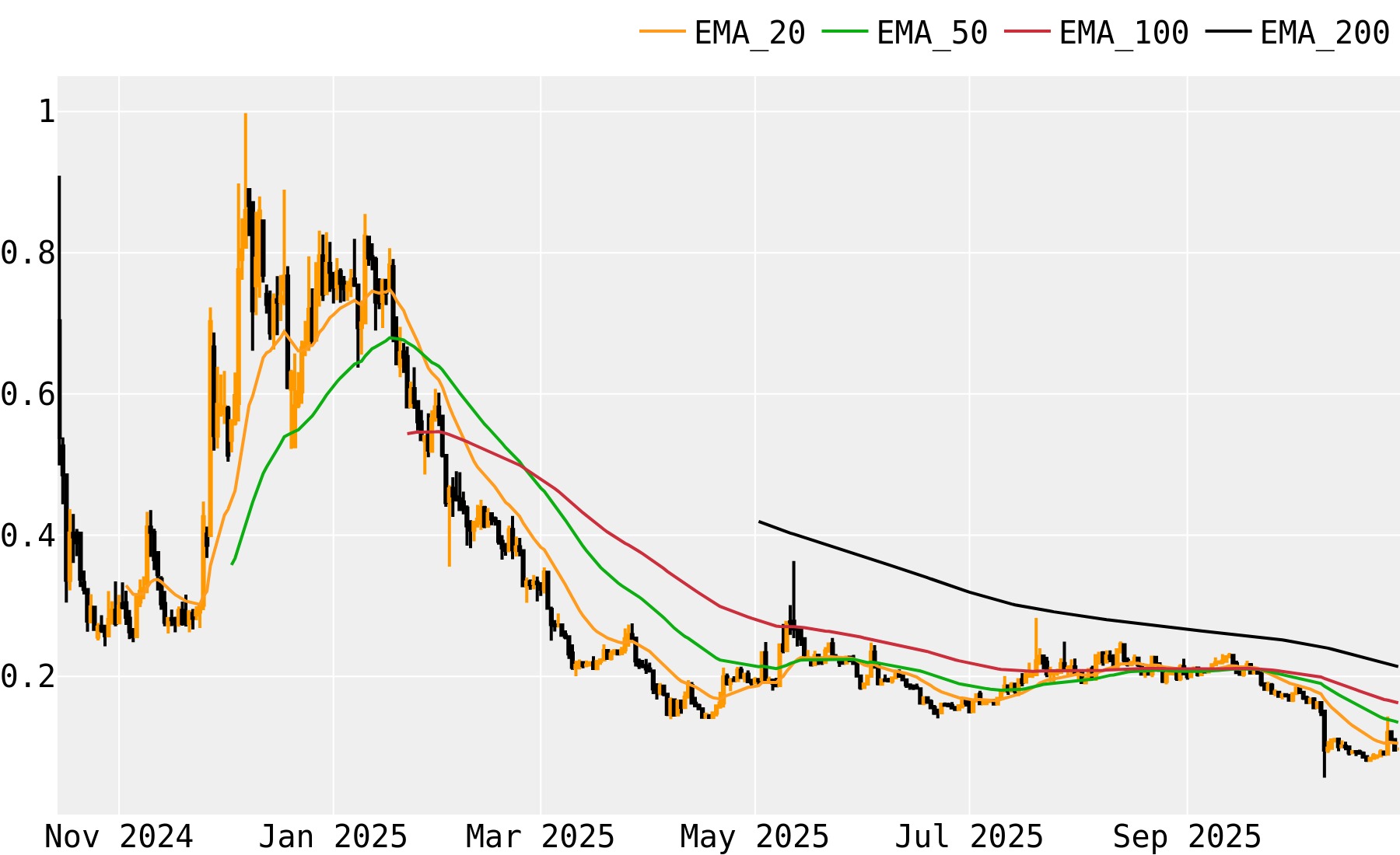 Puffer PUFFER Exponential moving averages