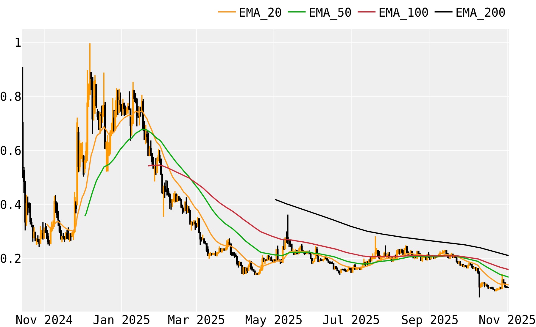 Puffer Exponentiell gleitende Durchschnitte
