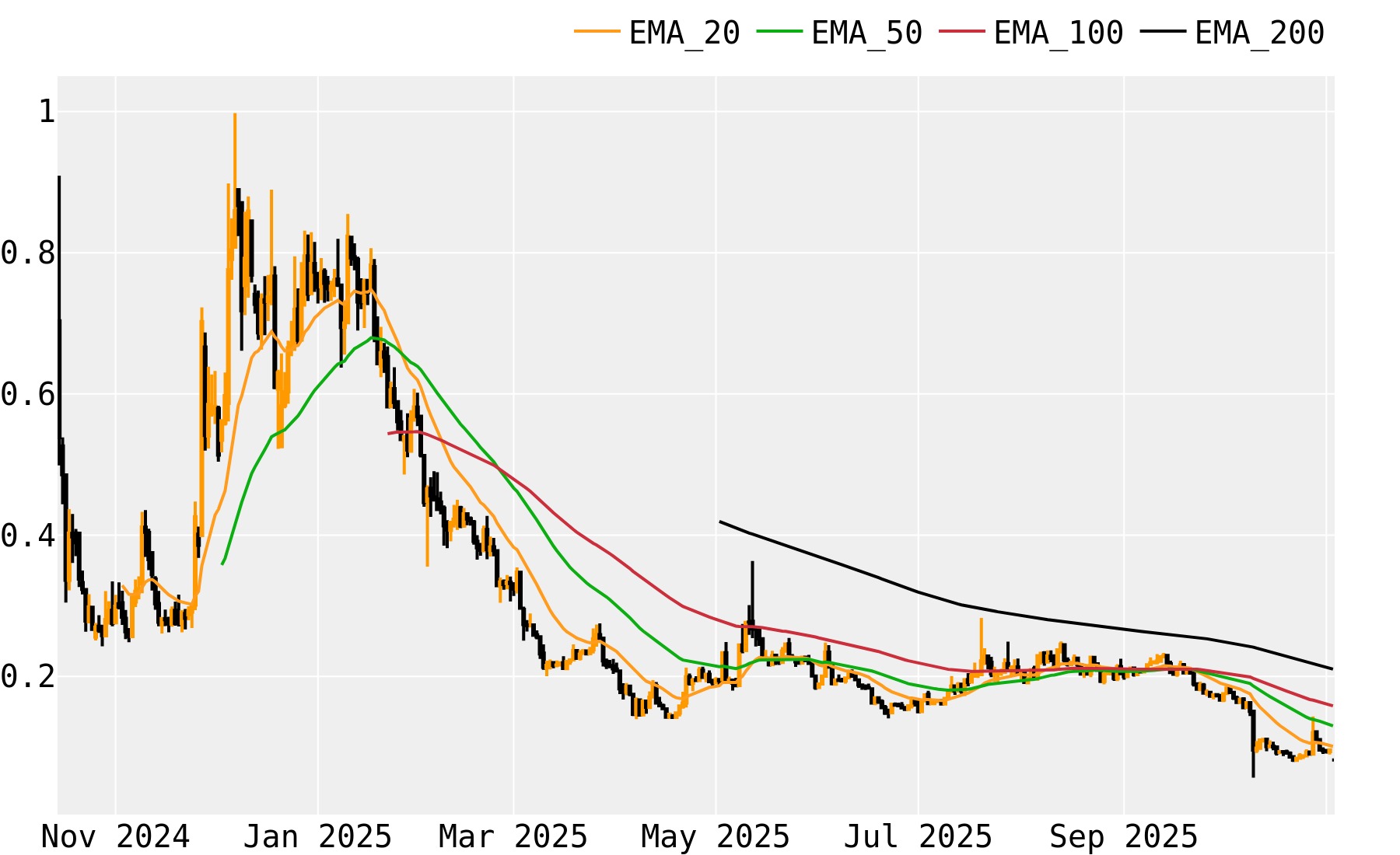 Puffer Üstel Hareketli Ortalamaları