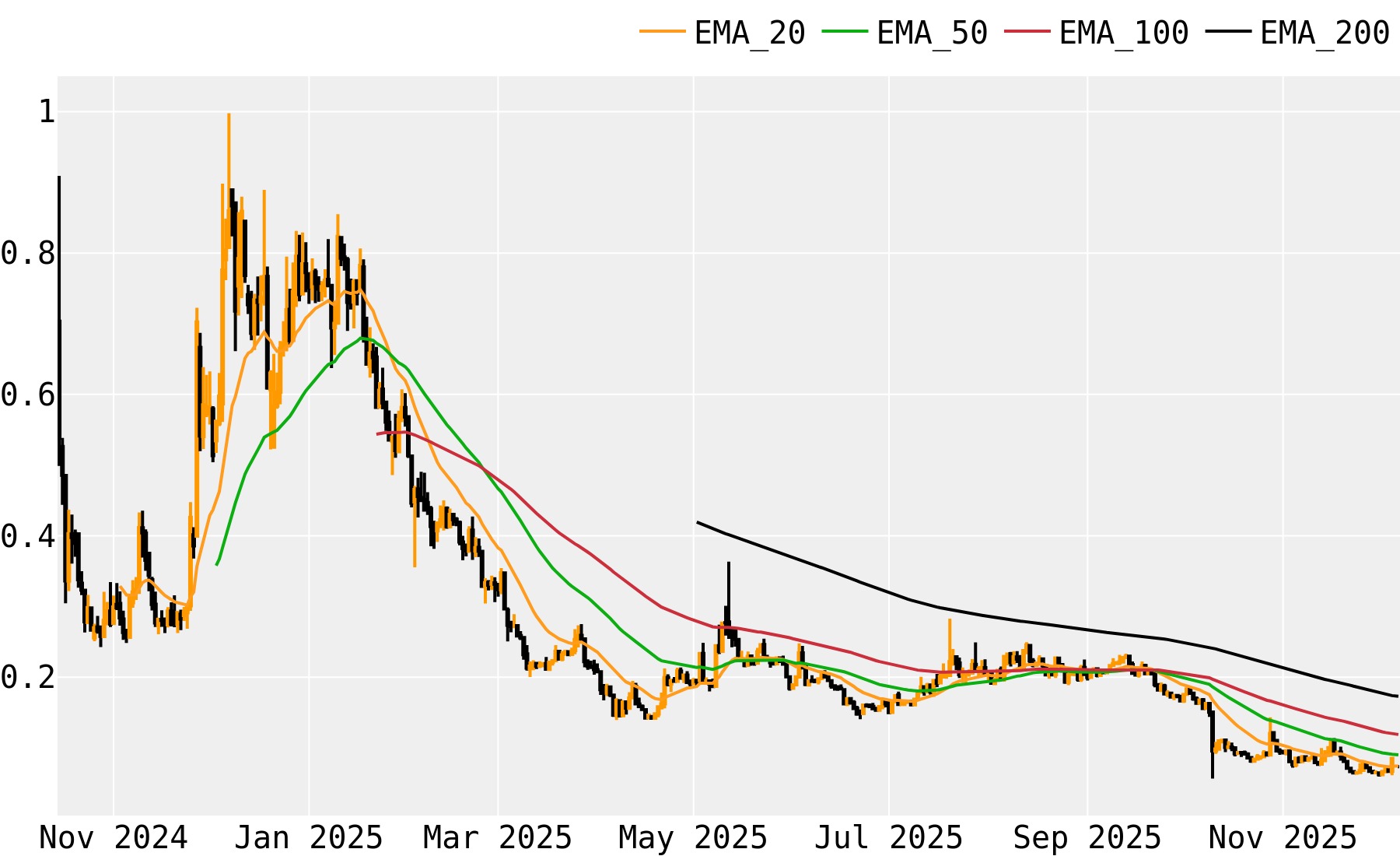 Puffer PUFFER Exponential moving averages