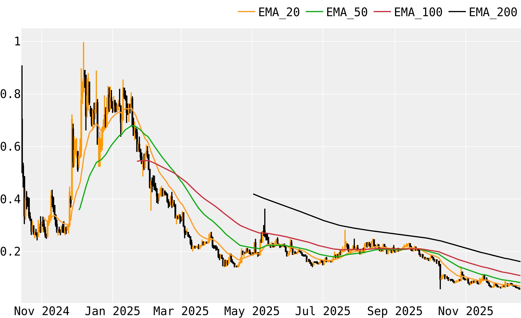 Puffer Üstel Hareketli Ortalamaları