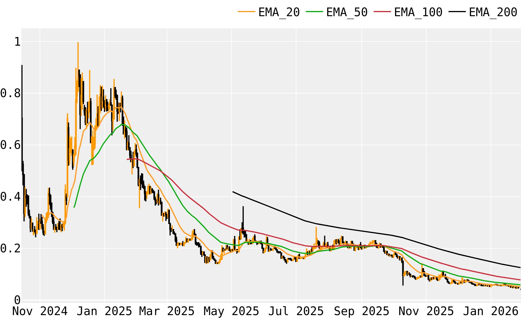 Medias móviles exponenciales de Puffer