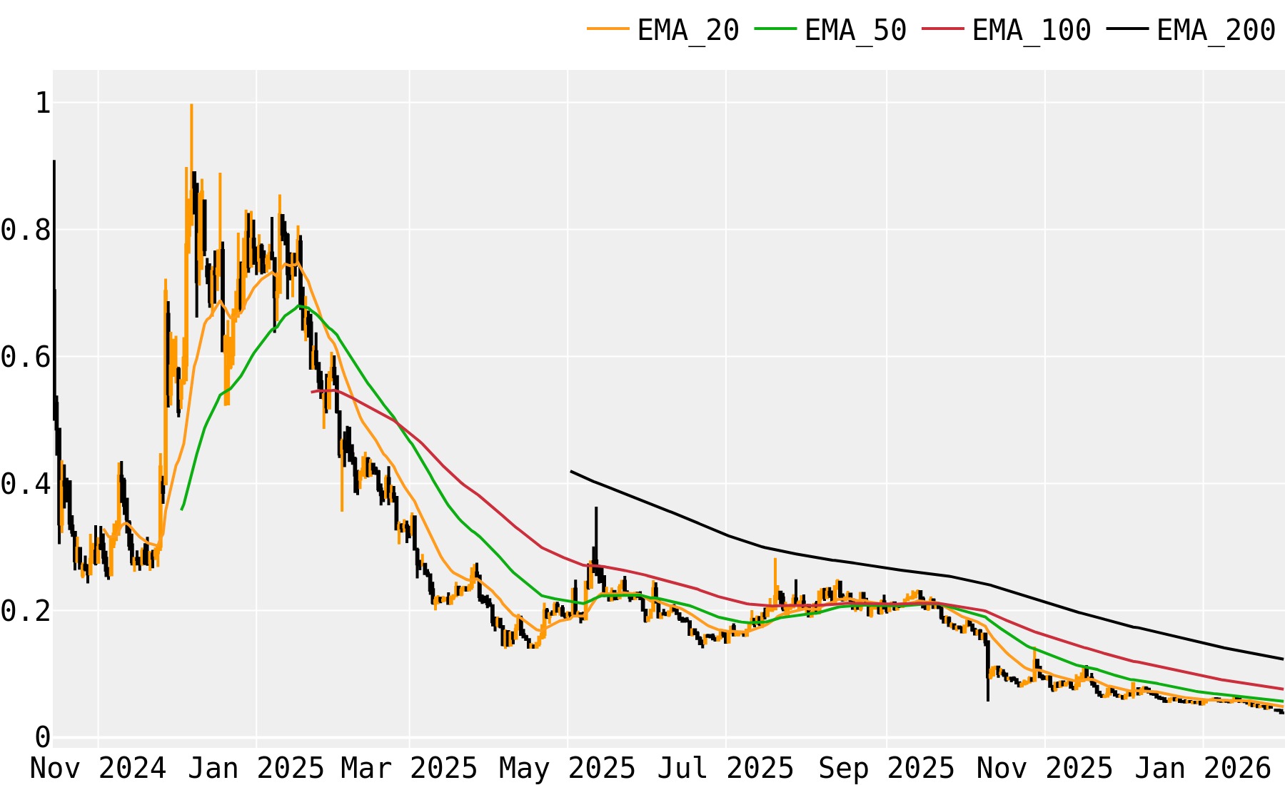Puffer Üstel Hareketli Ortalamaları