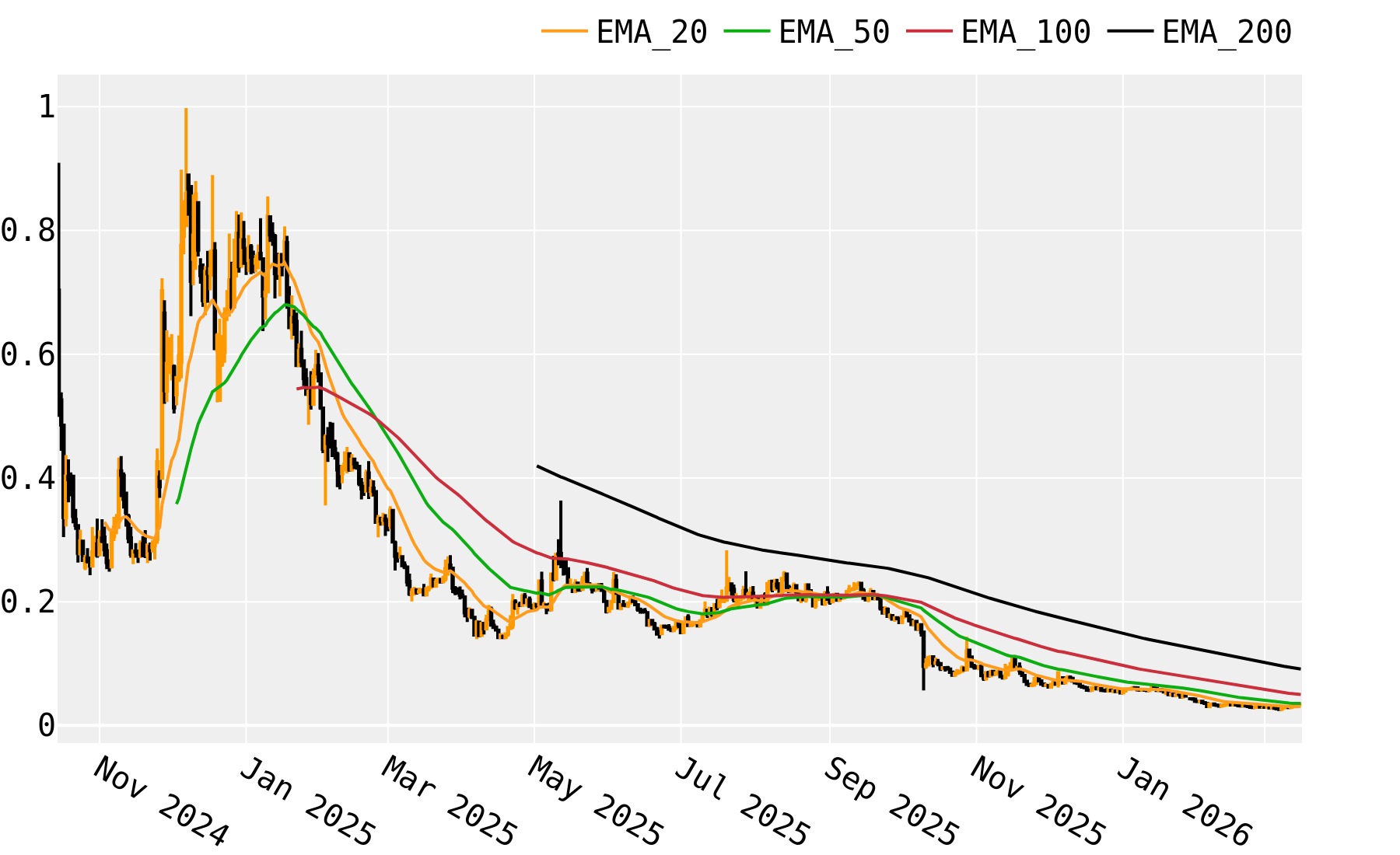 Medias móviles exponenciales de Puffer